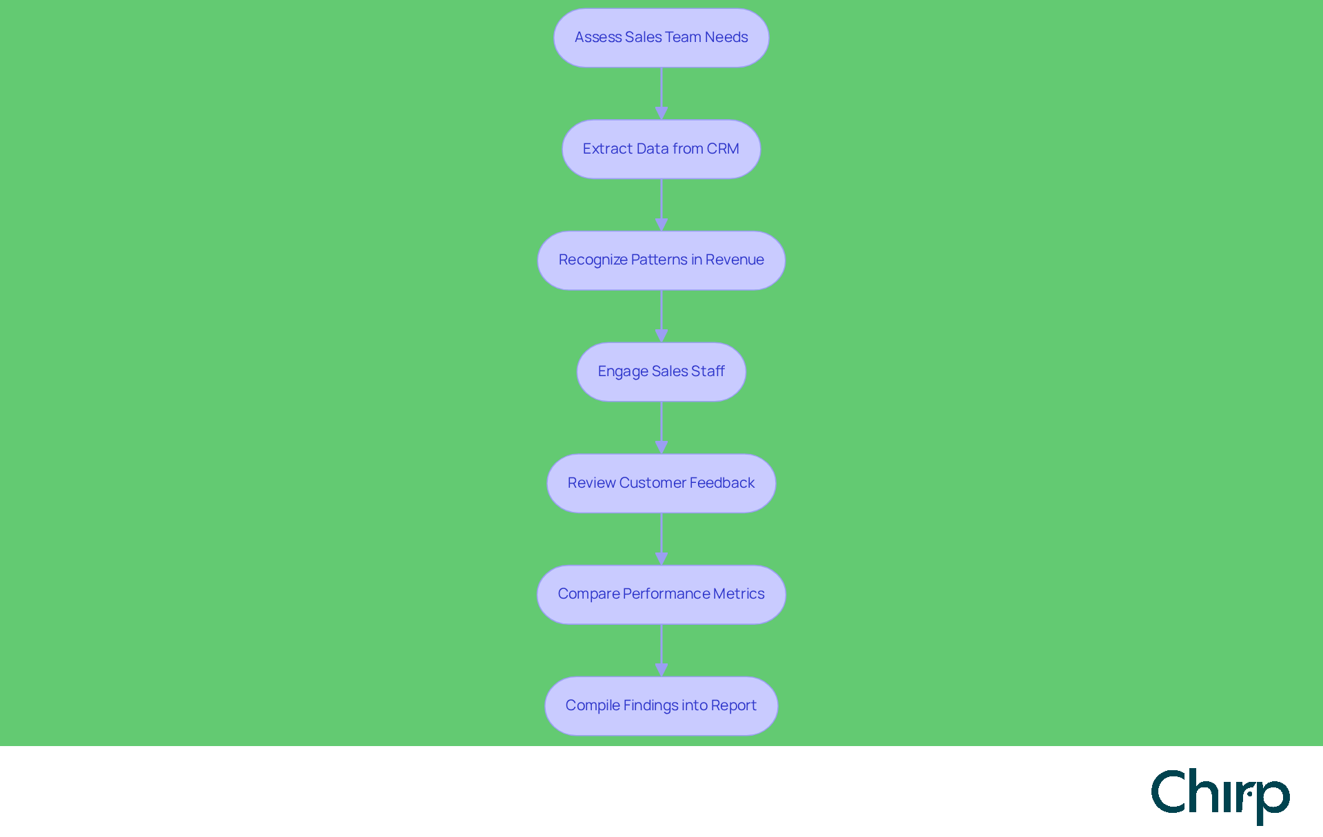 This flowchart outlines the steps to assess your sales team's needs. Start at the top and follow the arrows to see how each step connects to the next, guiding you through the process of gathering insights and improving performance.