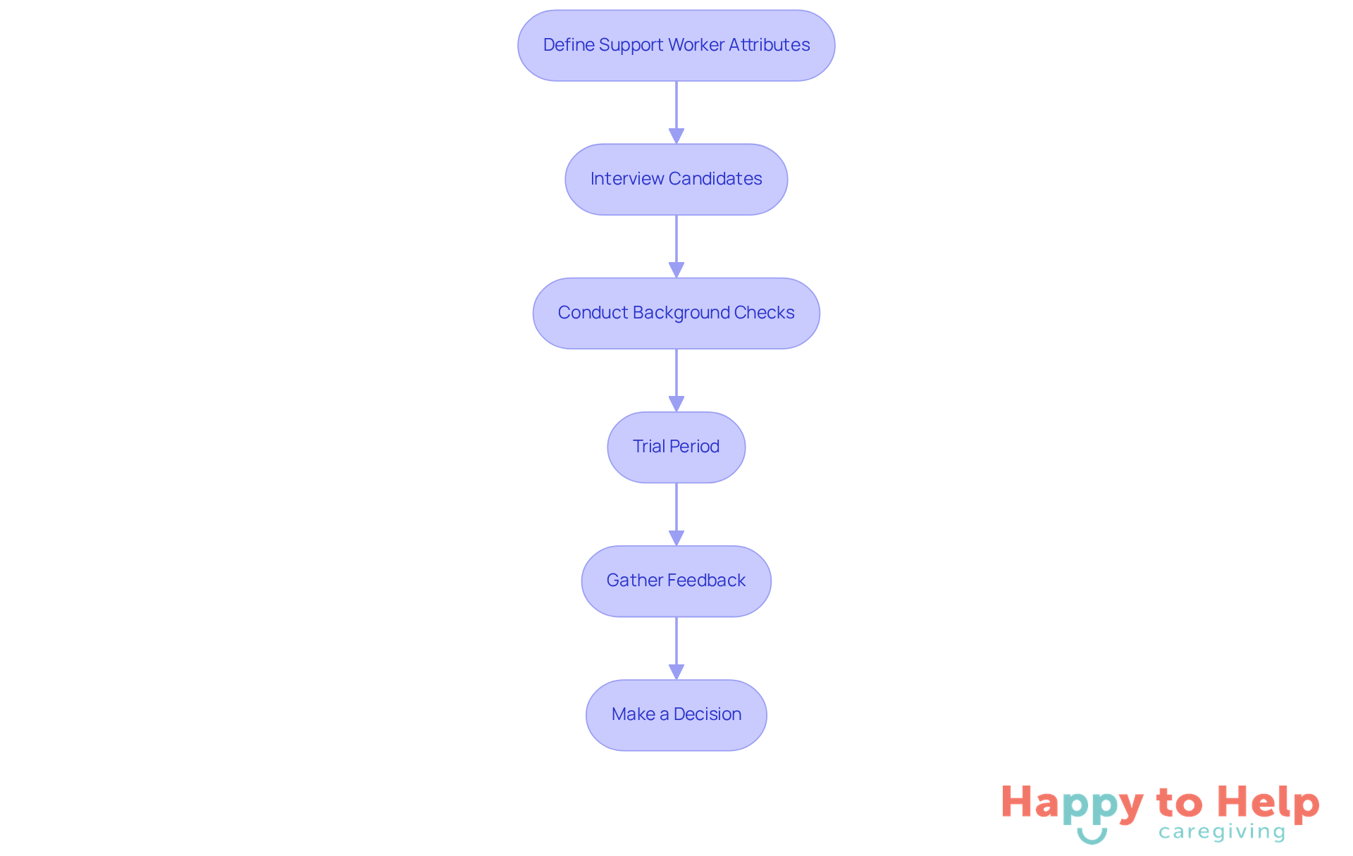 Each box represents a step in the caregiver selection process. Follow the arrows to see how to move from one step to the next, ensuring you cover all important aspects before making your decision.