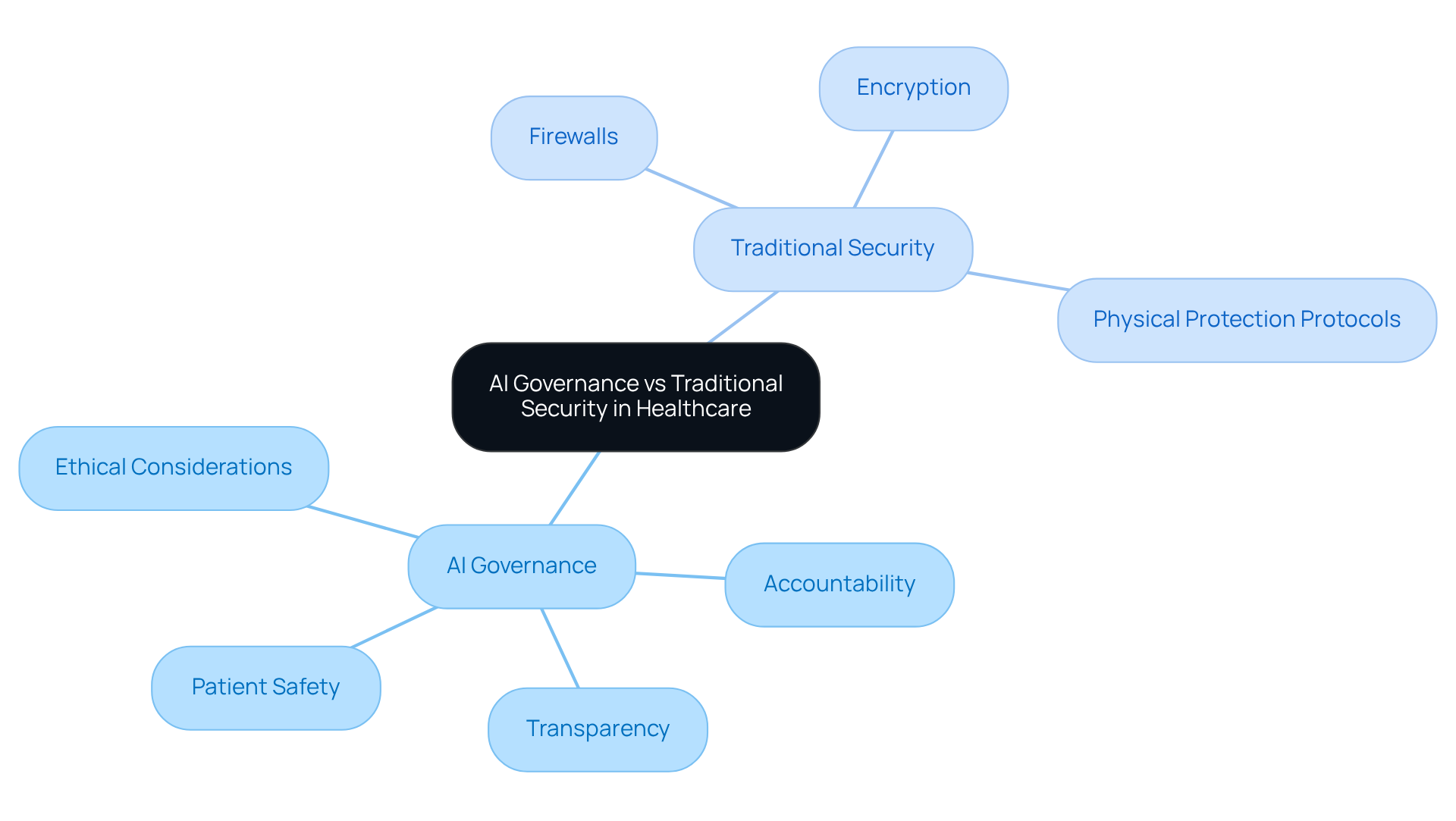 This mindmap illustrates the relationship between AI governance and traditional security in healthcare. The central idea is split into two main branches, each detailing key components and considerations. Follow the branches to understand how AI governance aims to address ethical concerns while traditional security focuses on protecting assets.