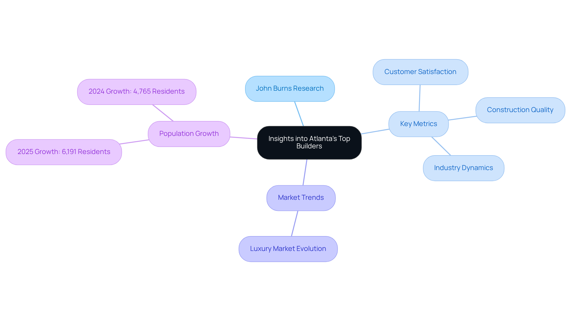 This mindmap starts with the main topic in the center and branches out to show important areas of focus. Each branch represents a key aspect of understanding the luxury home building market in Atlanta, helping you see how they connect and influence each other.