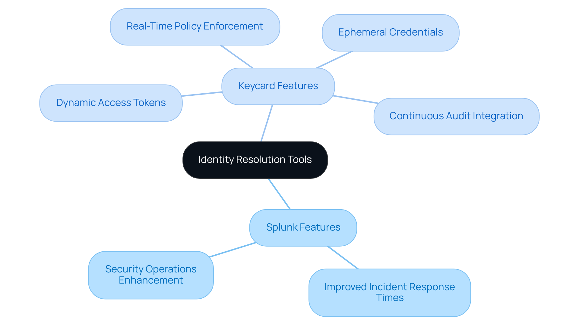 The central node represents the main topic, while the branches show the key features and metrics related to identity resolution tools. Each branch highlights important aspects that contribute to enhancing cybersecurity.