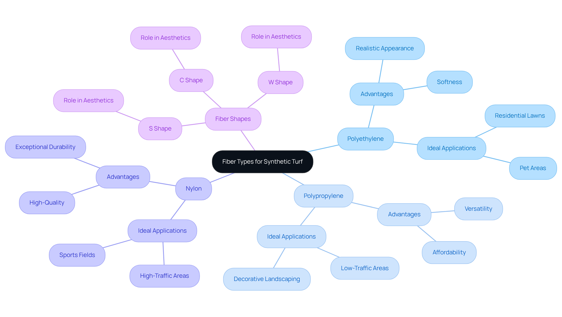 This mindmap starts with the main topic of fiber types for synthetic turf. Each branch represents a different fiber type, showing its benefits and best uses. The additional branch on fiber shapes illustrates how these shapes contribute to the natural look of the turf. Follow the branches to understand how each fiber type can meet different landscaping needs.