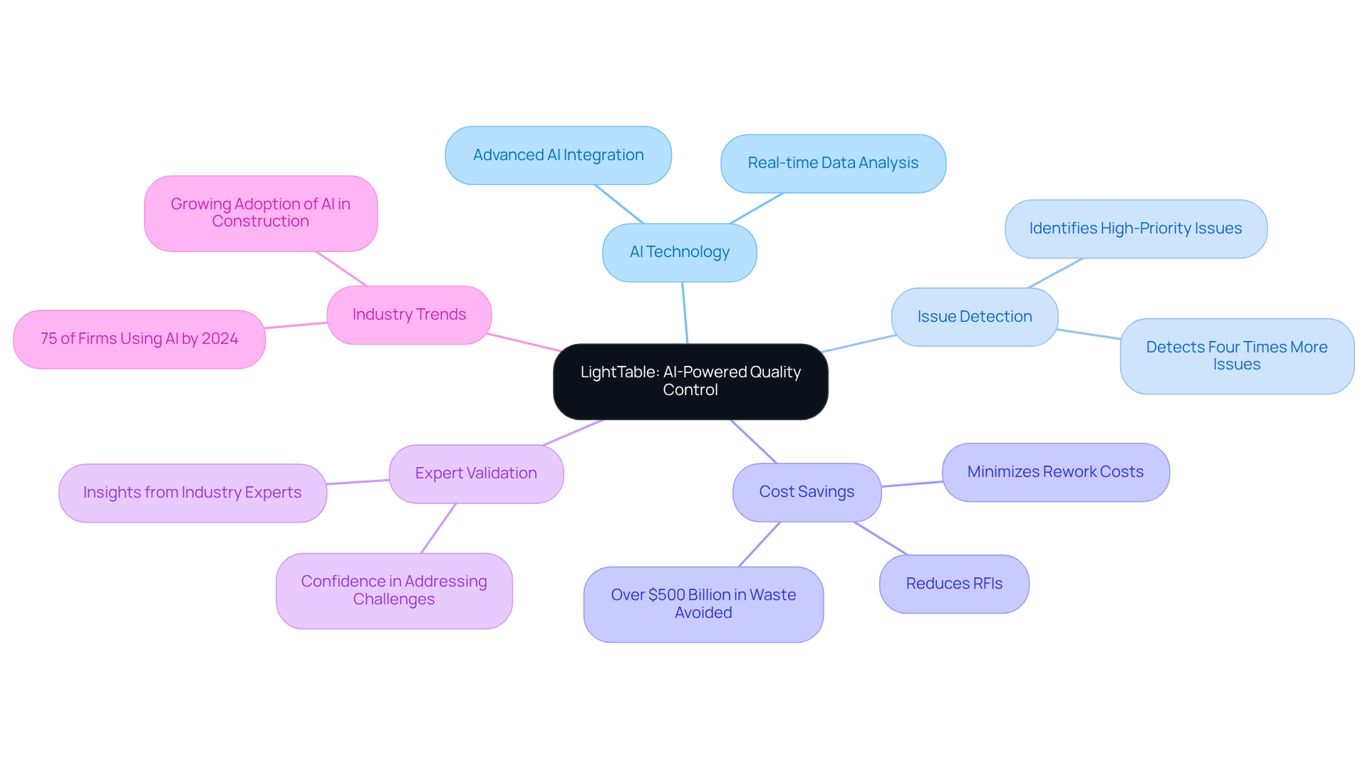 The central node represents LightTable, while the branches show its key features and benefits. Each branch connects to specific points that illustrate how LightTable enhances quality control in construction projects.
