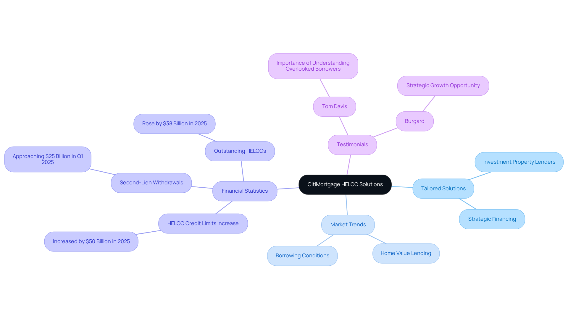Start at the center with CitiMortgage's HELOC offerings, then explore the branches to see how tailored solutions, market trends, financial data, and testimonials all connect to enhance investment opportunities.