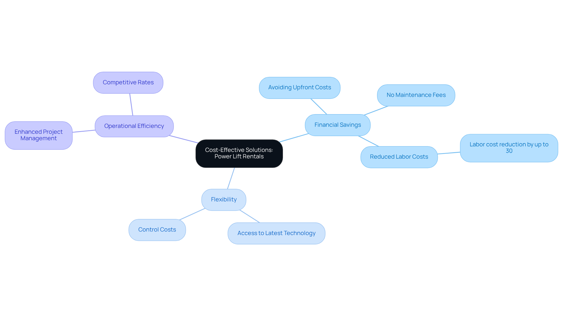 The central idea represents the overall theme of cost-effective solutions. Each branch highlights a key benefit of renting power lifts, showing how they contribute to saving money and improving project outcomes. The central idea represents the overall theme of cost-effective solutions. Each branch highlights a key benefit of renting power lifts, showing how they contribute to saving money and improving project outcomes.
