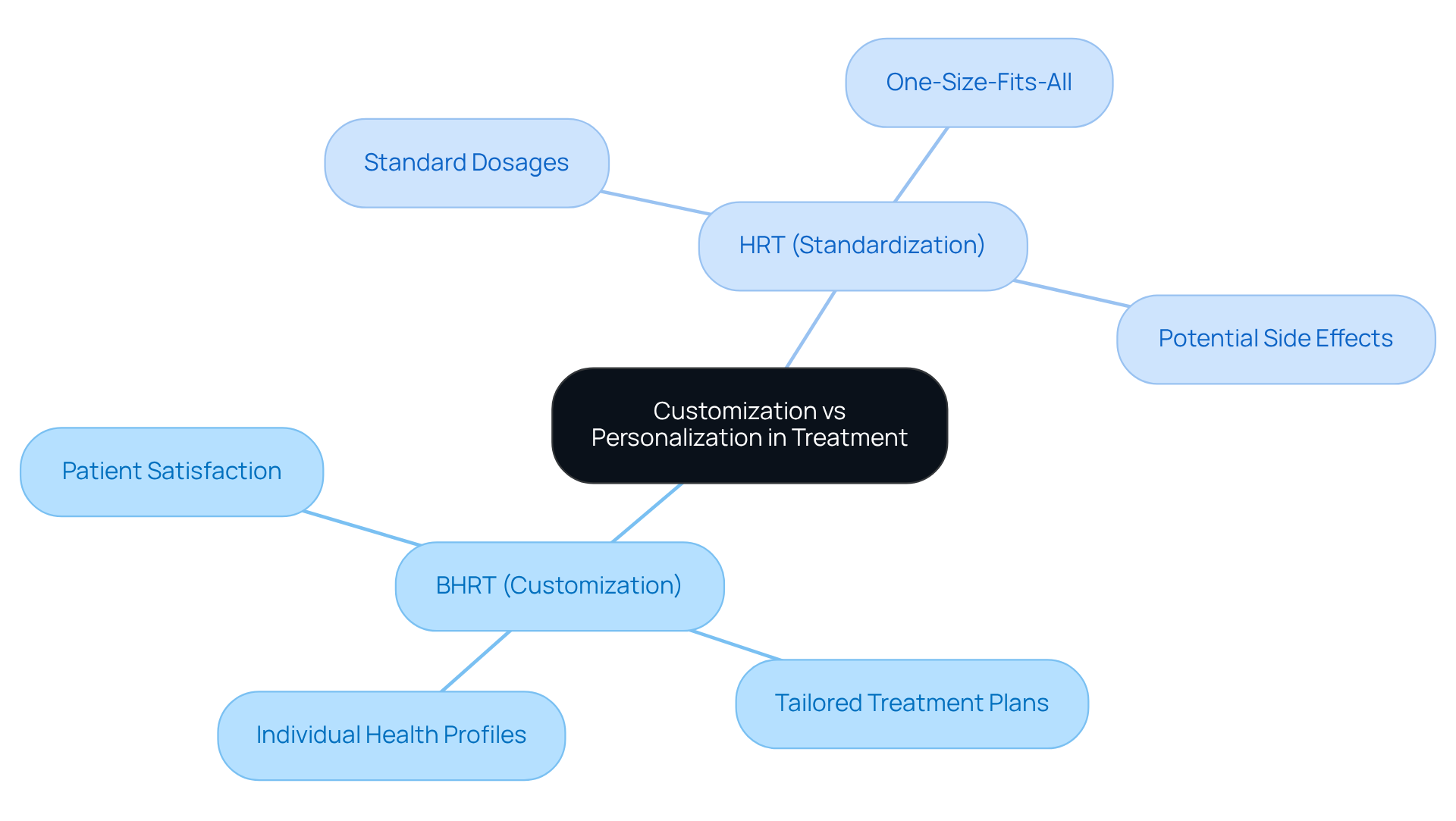 The central node represents the overall topic, while the branches show the key differences and benefits of each treatment approach. Follow the branches to understand how BHRT and HRT differ in their methods and outcomes.