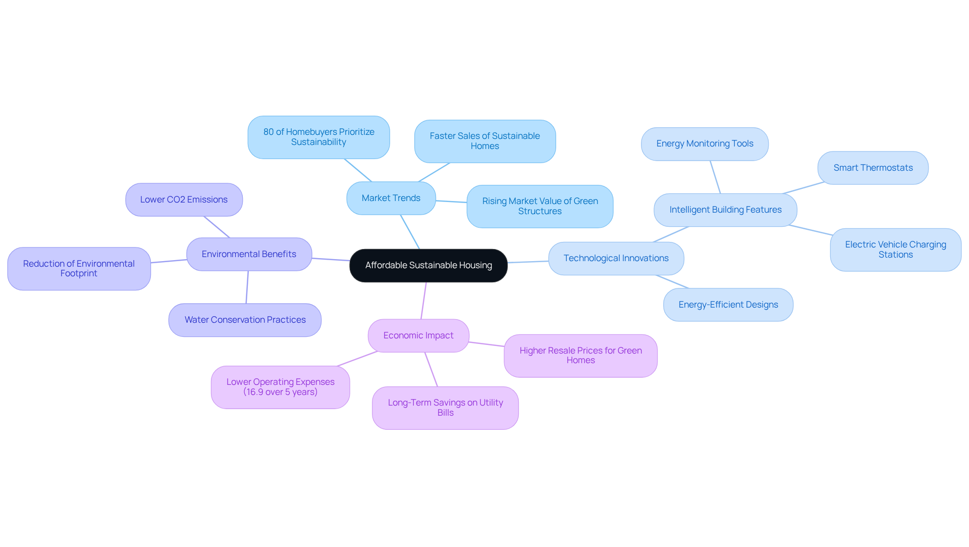 The central node represents the main topic, while the branches indicate different aspects of sustainable housing. Each sub-node provides more detailed information, helping you understand how these elements work together to create a more sustainable future.
