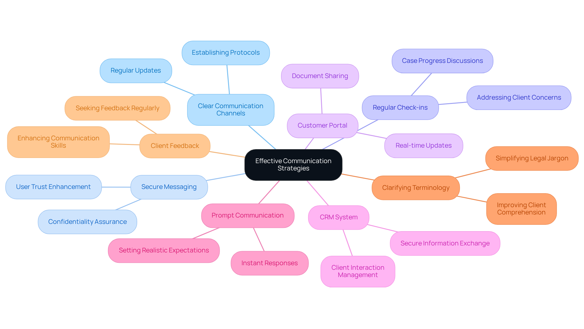 The center represents the main theme of communication strategies, while the branches show different approaches and examples that support this theme. Each color-coded branch helps you quickly identify related ideas.