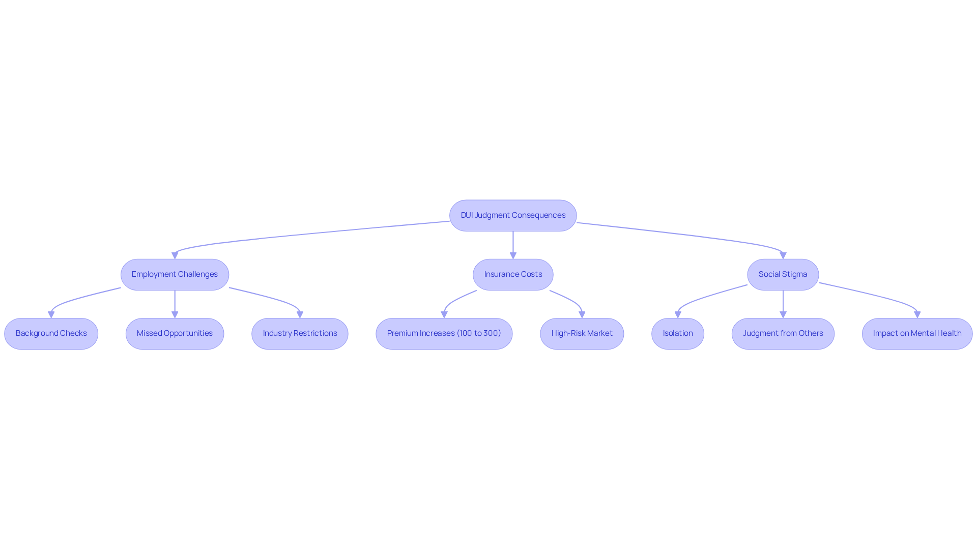This flowchart outlines the various consequences of a DUI judgment. Start at the top with the DUI Judgment, then follow the arrows to see how it affects employment, insurance, and social interactions. Each branch shows specific issues that can arise, helping you understand the broader impact of a DUI. This flowchart outlines the various consequences of a DUI judgment. Start at the top with the DUI Judgment, then follow the arrows to see how it affects employment, insurance, and social interactions. Each branch shows specific issues that can arise, helping you understand the broader impact of a DUI.