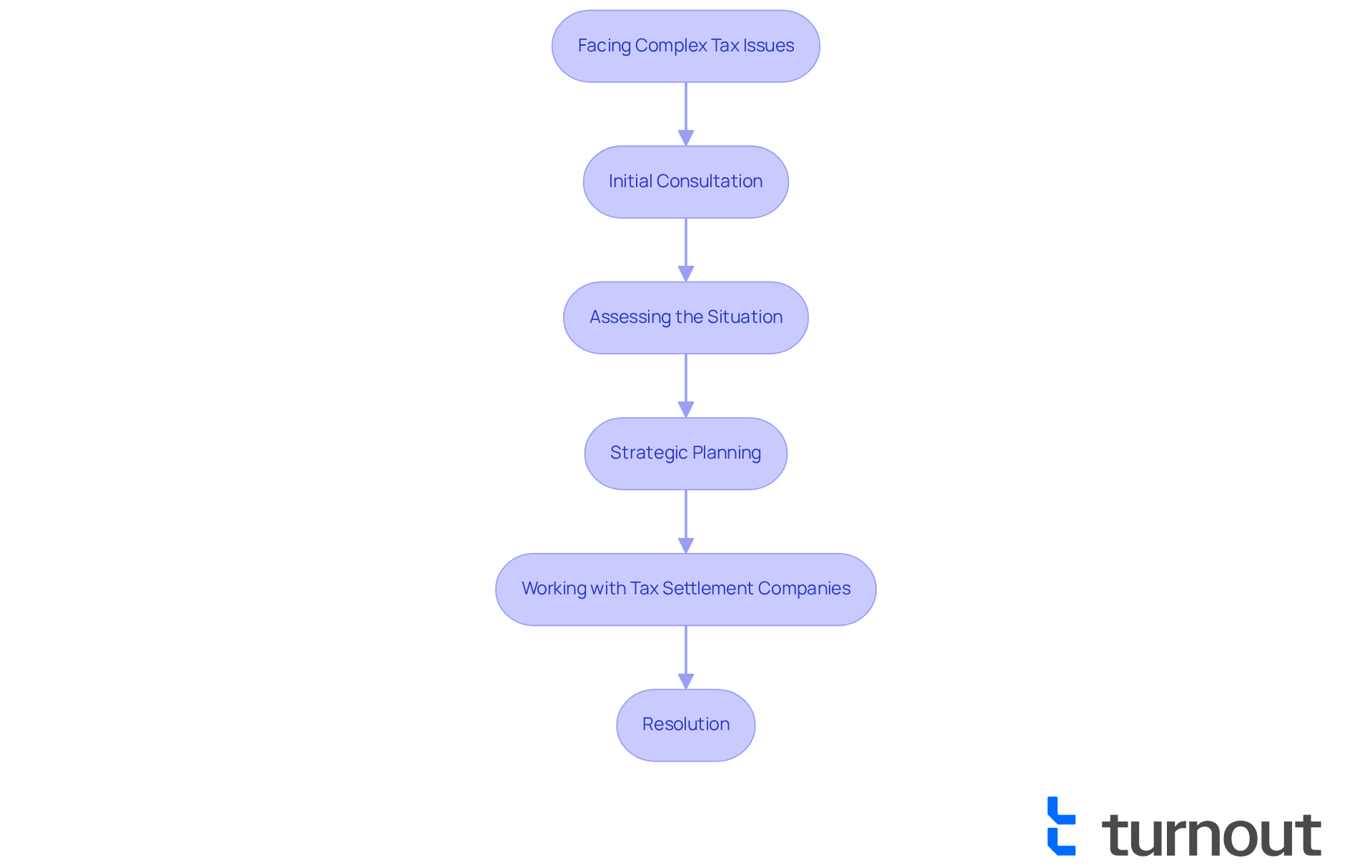 Each box represents a stage in the support process. Follow the arrows to see how clients move from facing challenges to achieving resolution with our dedicated help.