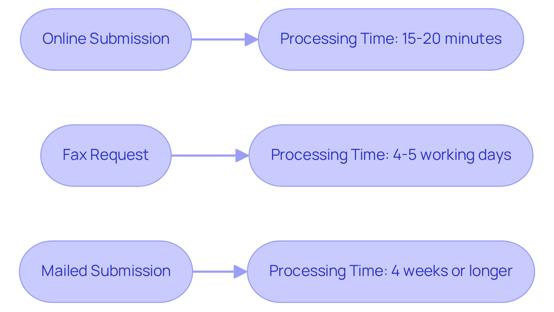 Each box shows a submission method and how long it typically takes to process. The arrows guide you through the options, helping you understand which method is the fastest. Each box shows a submission method and how long it typically takes to process. The arrows guide you through the options, helping you understand which method is the fastest.