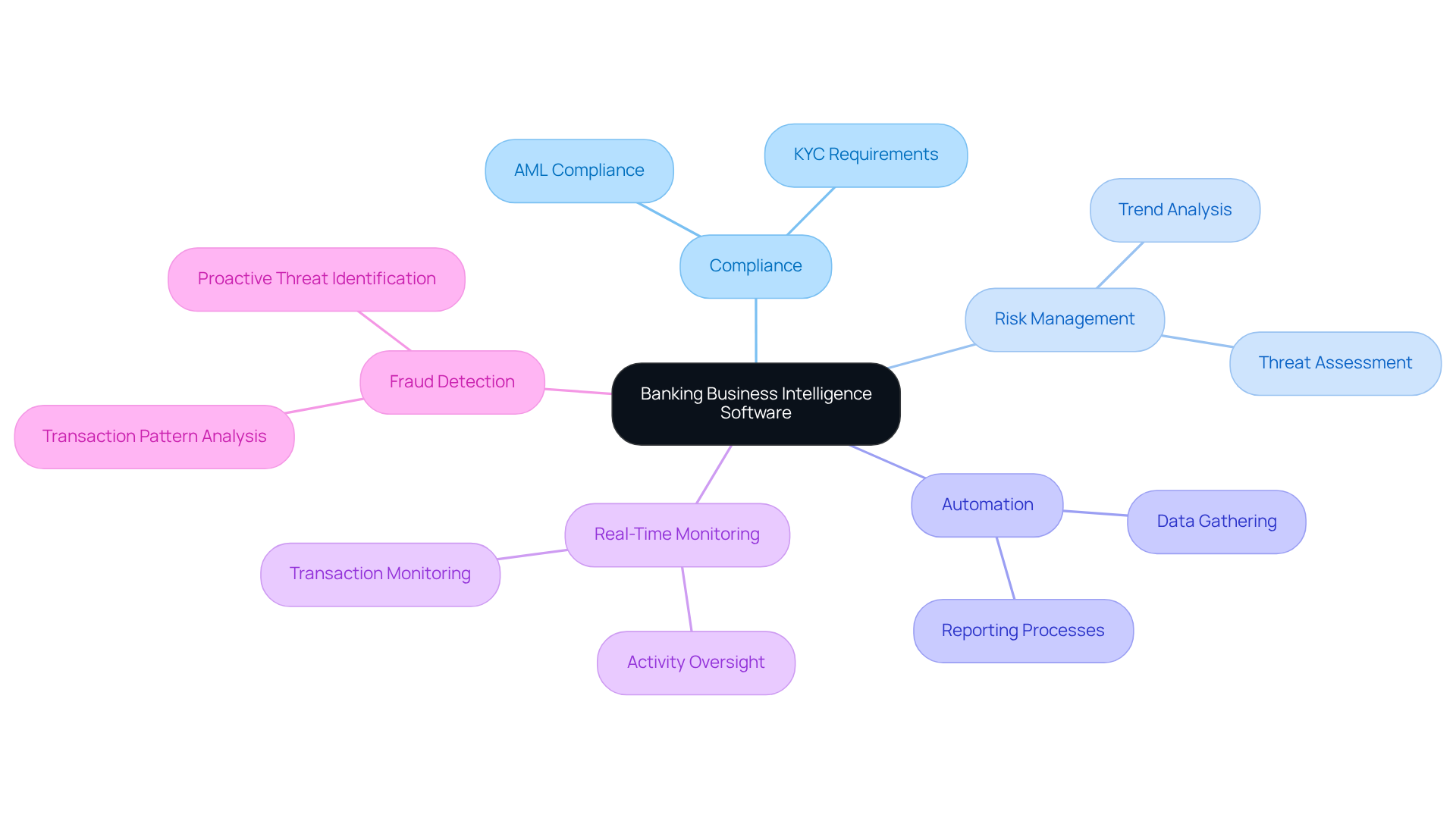 The central node represents the main topic, while the branches show different functions of BI tools. Each sub-branch provides specific examples or areas of focus, helping you see how these tools work together to enhance compliance and manage risks.