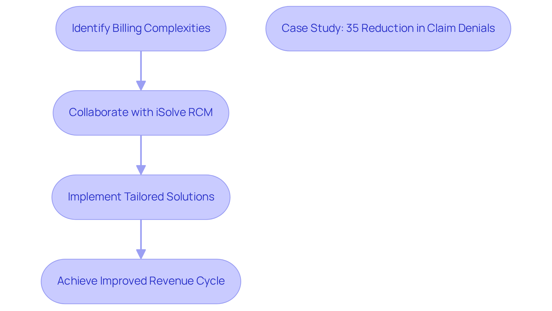 This flowchart illustrates the steps healthcare providers can take to improve their revenue cycles with iSolve RCM. Each box represents a key stage in the process, showing how collaboration leads to better financial outcomes. This flowchart illustrates the steps healthcare providers can take to improve their revenue cycles with iSolve RCM. Each box represents a key stage in the process, showing how collaboration leads to better financial outcomes.
