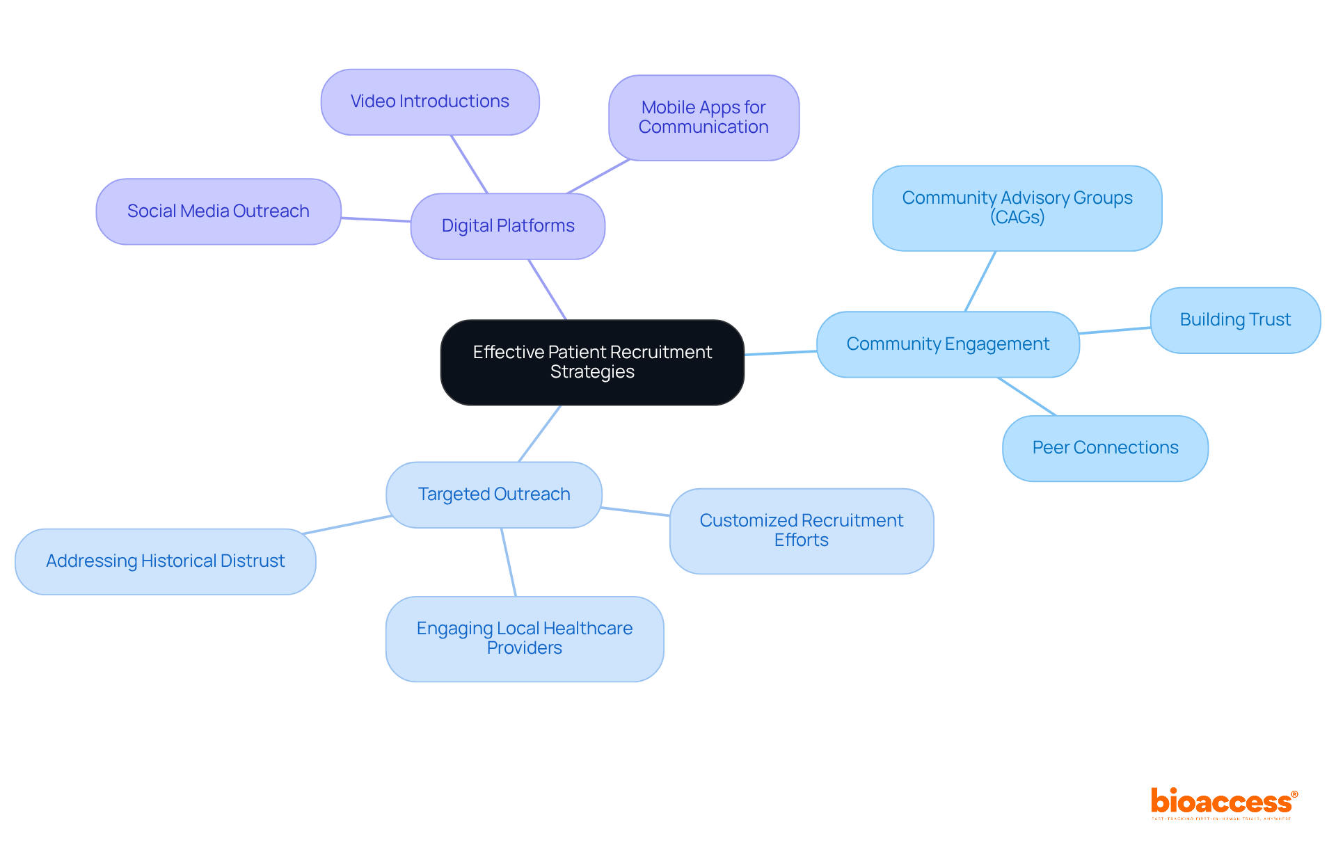 The central node represents the main theme of patient recruitment strategies. Each branch shows a different approach, with sub-branches providing specific examples or actions that support the main strategy.