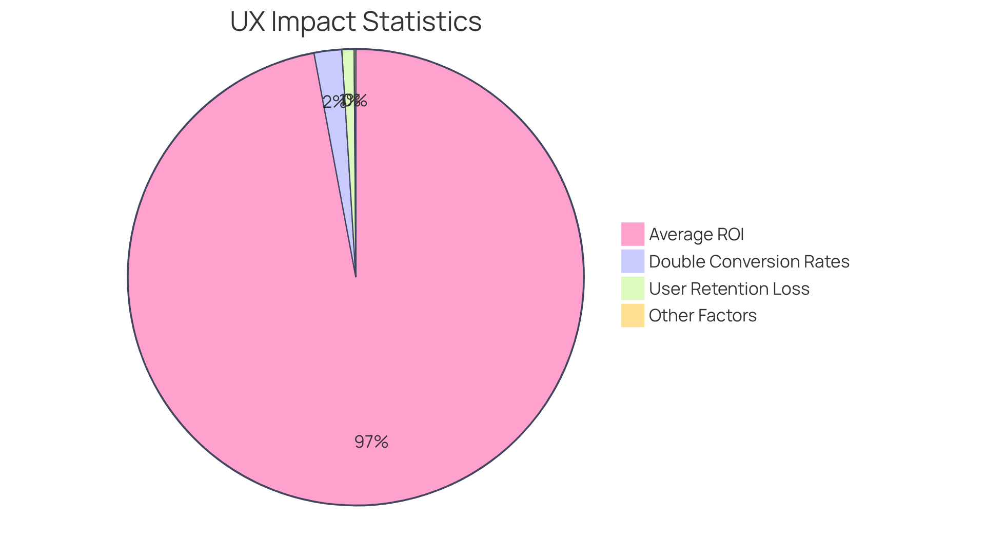 Each slice represents a critical statistic about UX consulting's influence — the bigger the slice, the more significant the statistic in helping startups succeed.