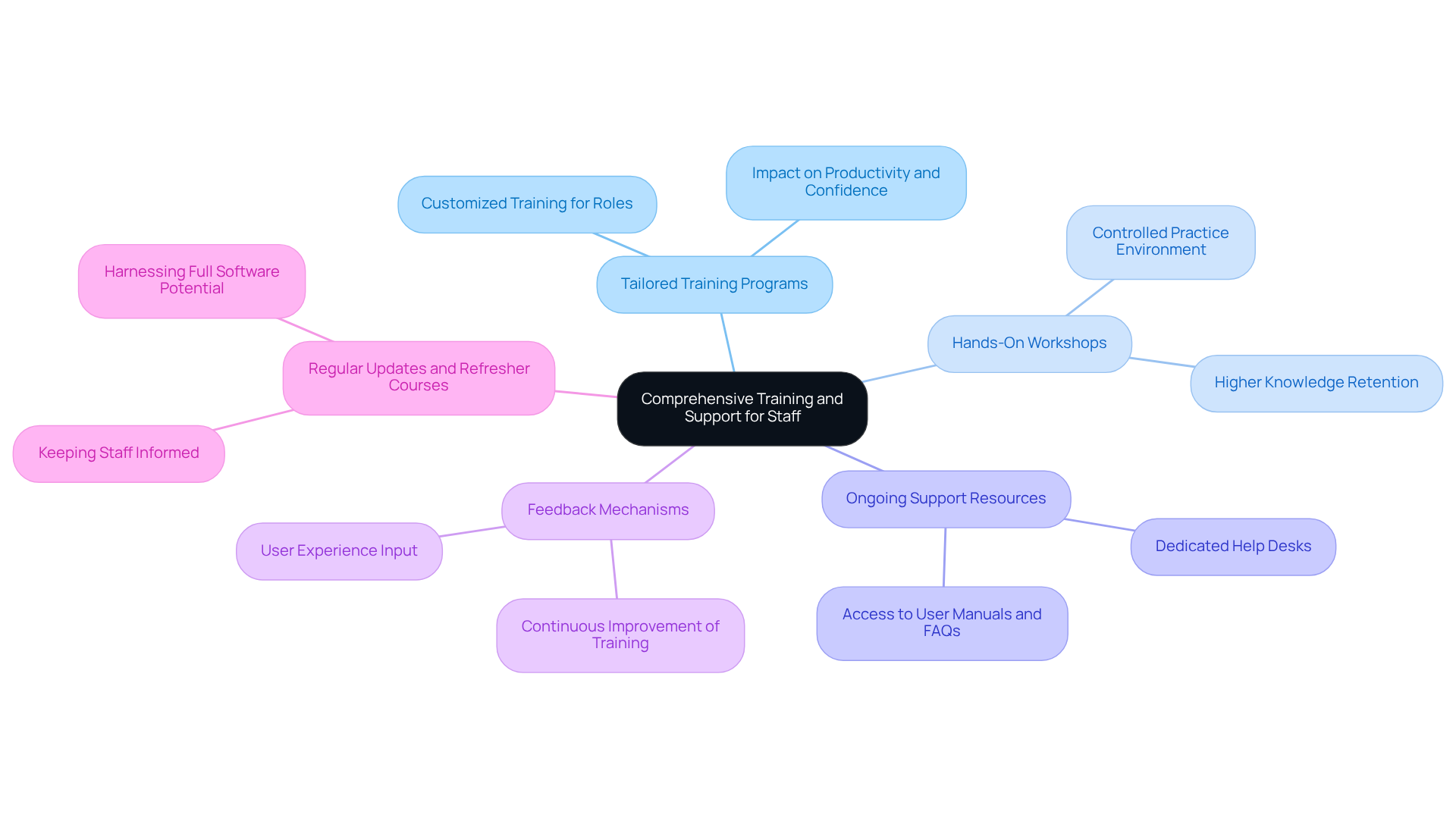 The central idea is about providing comprehensive training and support. Each branch represents a key strategy, and the sub-branches detail specific actions or benefits. This layout helps you see how all these strategies work together to improve staff training and software utilization. The central idea is about providing comprehensive training and support. Each branch represents a key strategy, and the sub-branches detail specific actions or benefits. This layout helps you see how all these strategies work together to improve staff training and software utilization.