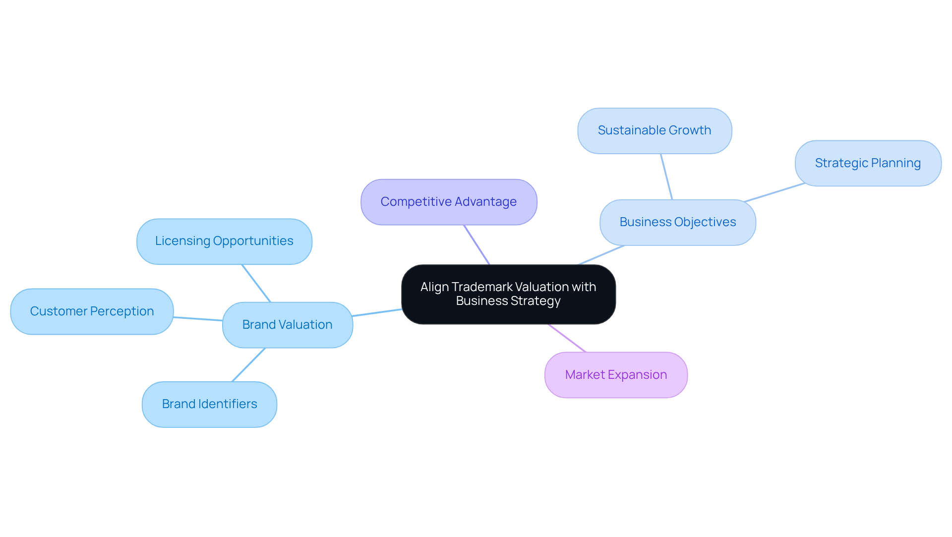 This mindmap starts with the main idea at the center and branches out to show how trademark valuation connects to various business strategies and objectives. Each branch represents a key area of focus, helping you see the relationships and importance of aligning brand valuation with overall business goals.