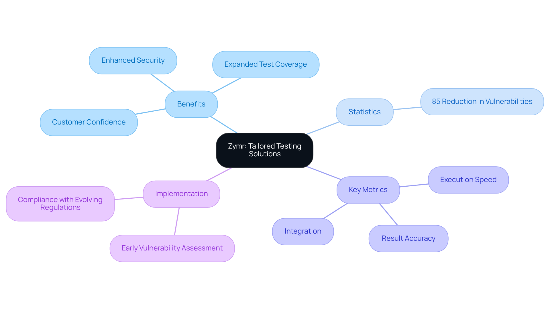 The center represents Zymr's solutions, and the branches show how they enhance security and compliance. Each branch leads to specific benefits, metrics for choosing the right platform, and how to implement these solutions effectively.