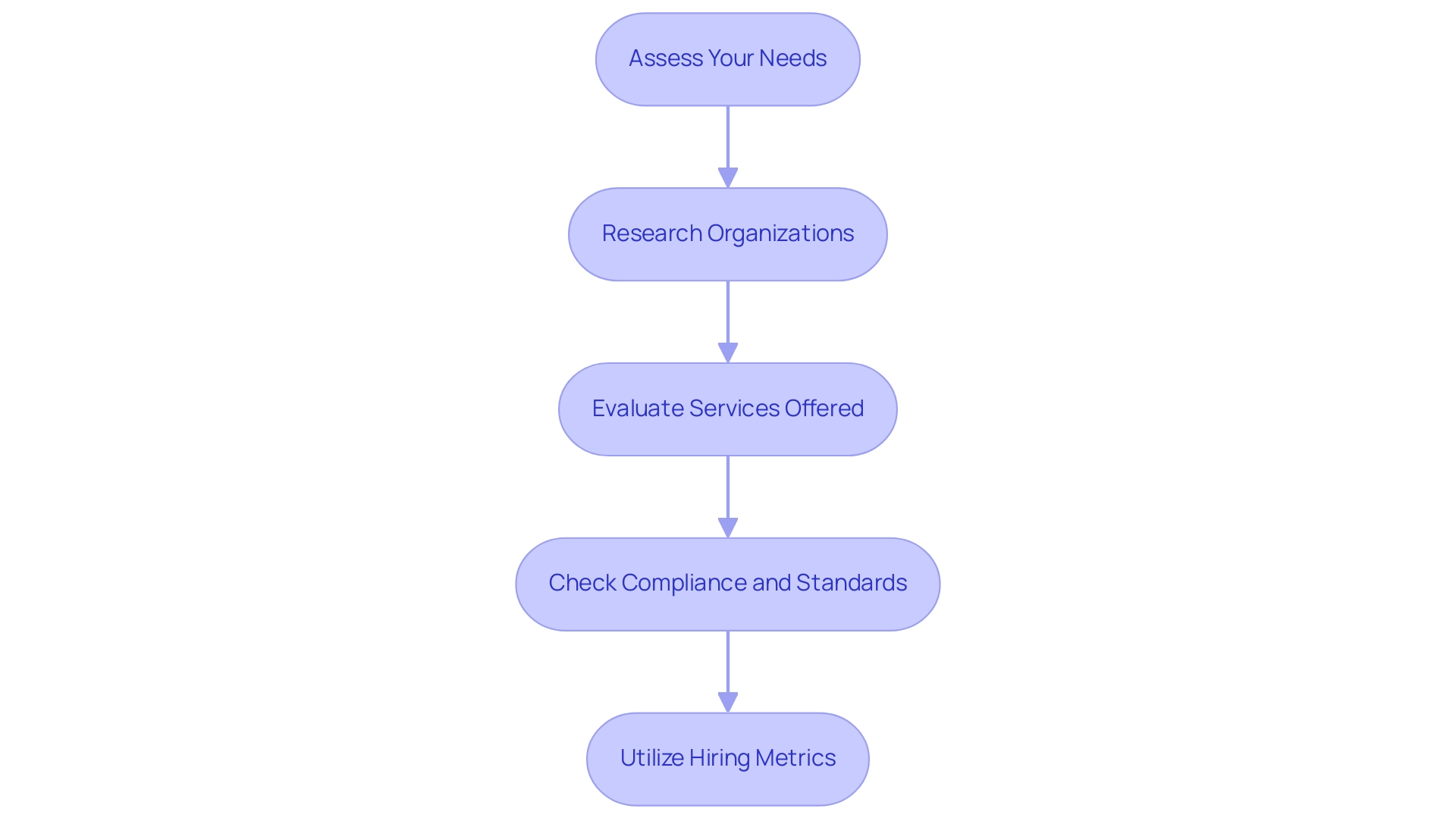 Each box represents a step in the selection process, and the arrows indicate the sequential flow from one step to the next.