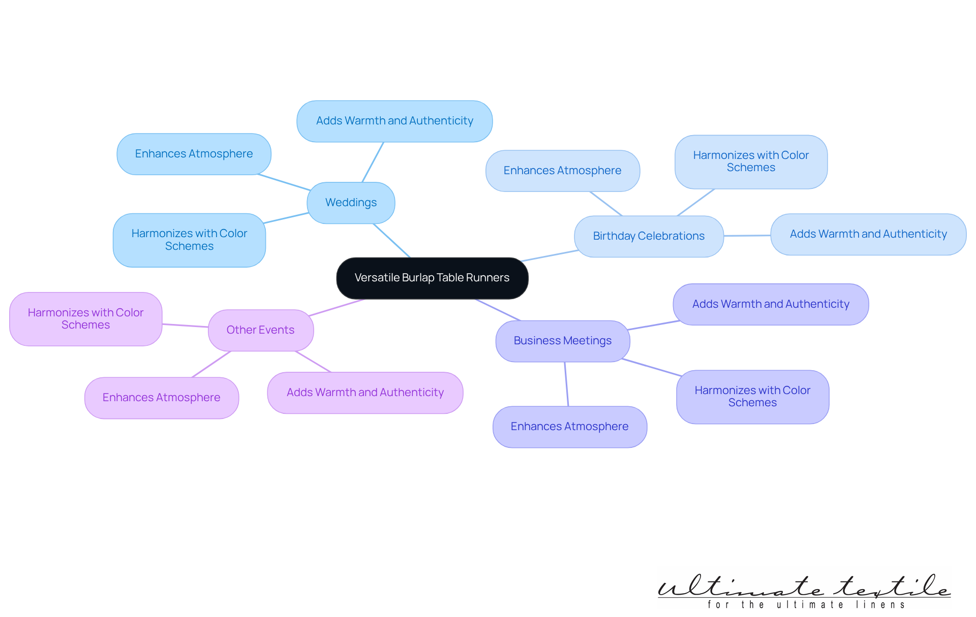 This mindmap shows how burlap table runners can be used across various events. Each branch represents an occasion, and the sub-branches highlight the benefits of using burlap to create a warm and cohesive atmosphere.