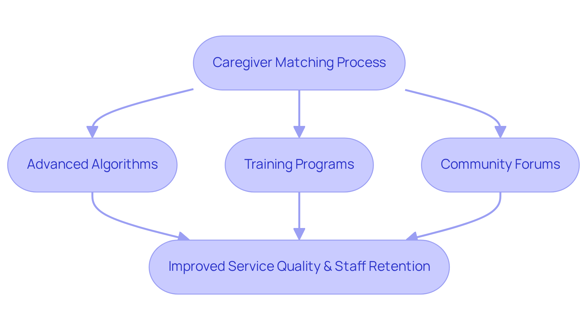 This flowchart shows how Care.com connects caregivers with families. Each step represents a key component that helps improve the quality of care and keeps support staff happy and engaged.
