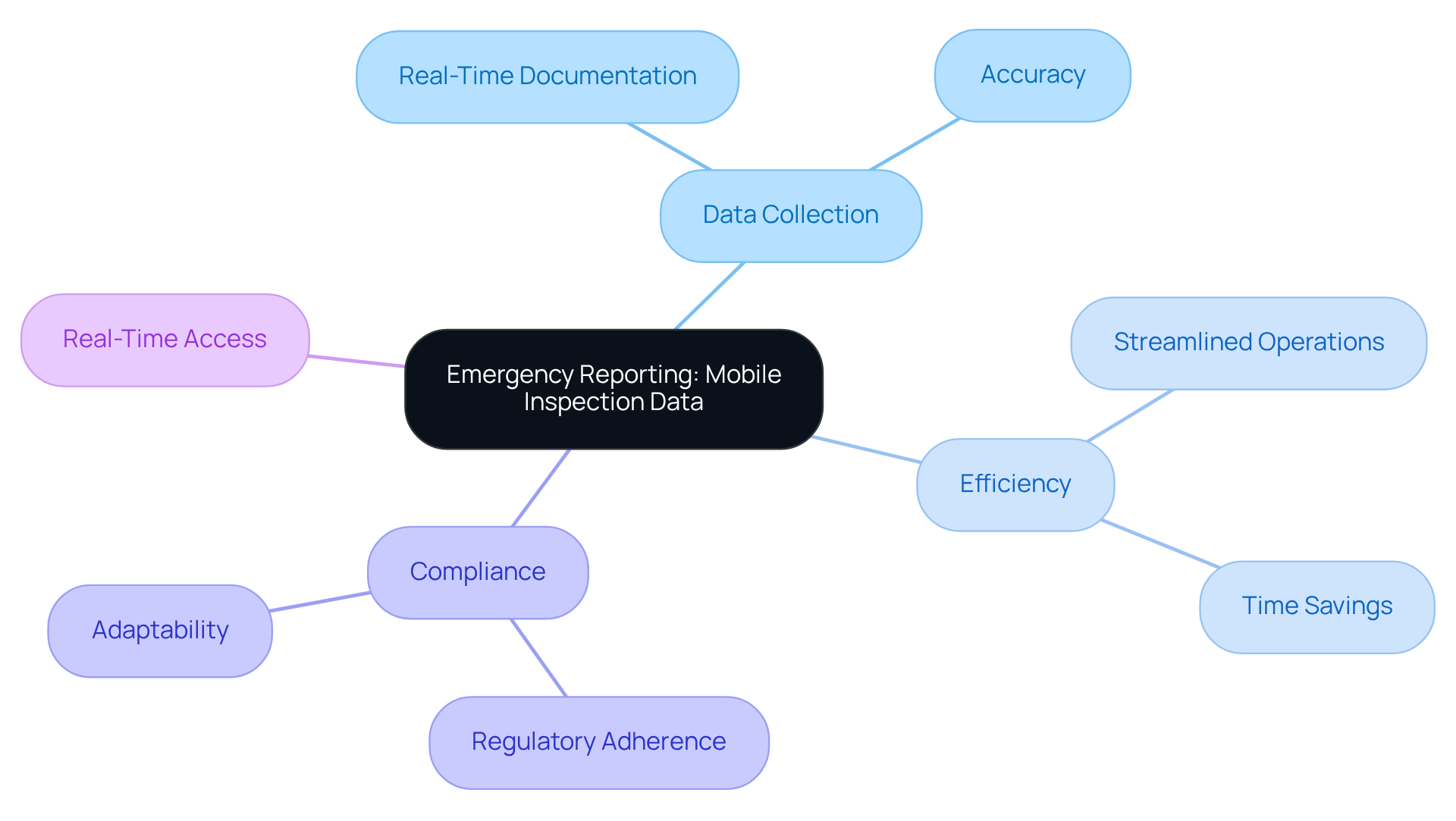 The central node represents the main topic, while the branches show the key benefits and components of using mobile platforms for emergency inspections. Each branch highlights how these elements contribute to improved compliance and efficiency.