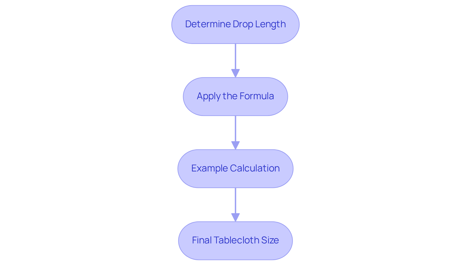 Follow the arrows to see how to calculate the right size for your tablecloth. Each box represents a step in the process, starting from deciding how much you want the cloth to hang down to calculating the final dimensions.