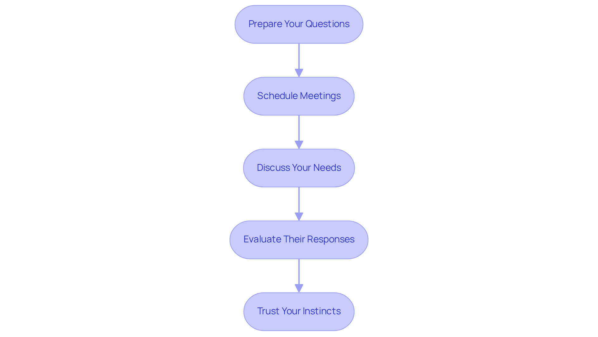 Each box represents a step in the interview process. Follow the arrows to see how to move from one step to the next, ensuring you cover all important aspects of assessing your potential agents.