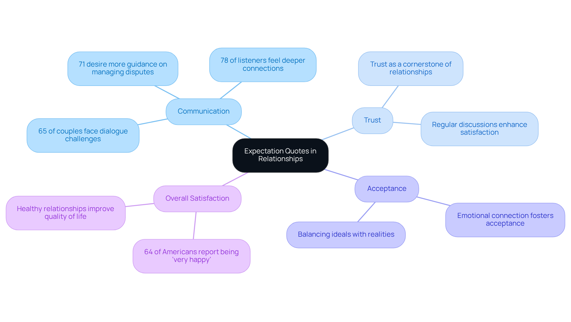 The central node represents the main topic, while branches show key themes and related statistics. The colors help differentiate themes, and the numbers illustrate the importance of communication and connection in relationships.