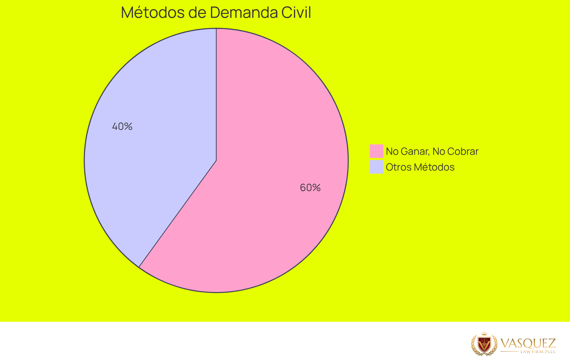 Este gráfico muestra cómo más del 60% de las demandas civiles se gestionan bajo el esquema de 'No Ganar, No Cobrar', lo que facilita el acceso a la justicia para muchos.