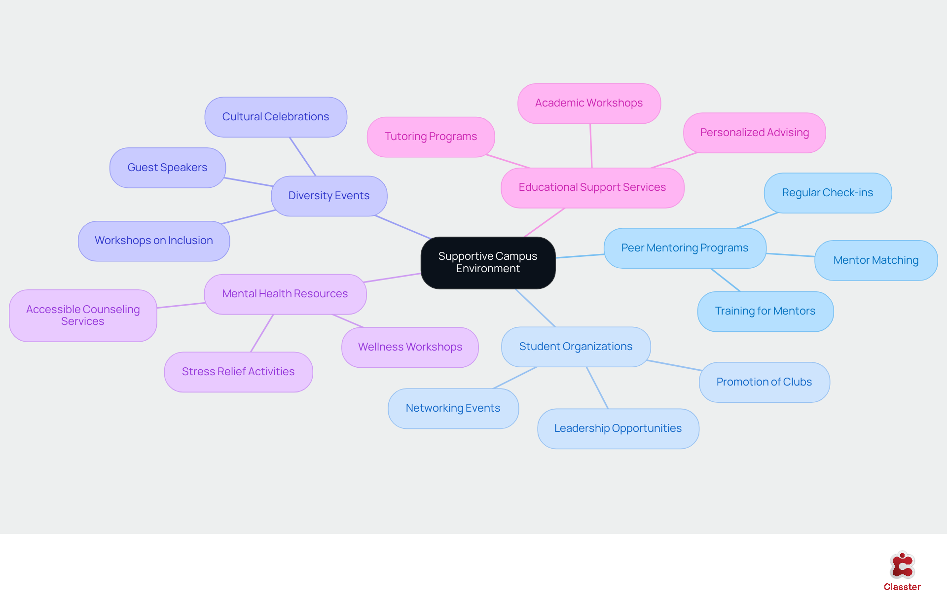 The center represents the main goal of creating a supportive campus. Each branch shows different initiatives that help achieve this goal, and the sub-branches provide more details on specific actions or examples.