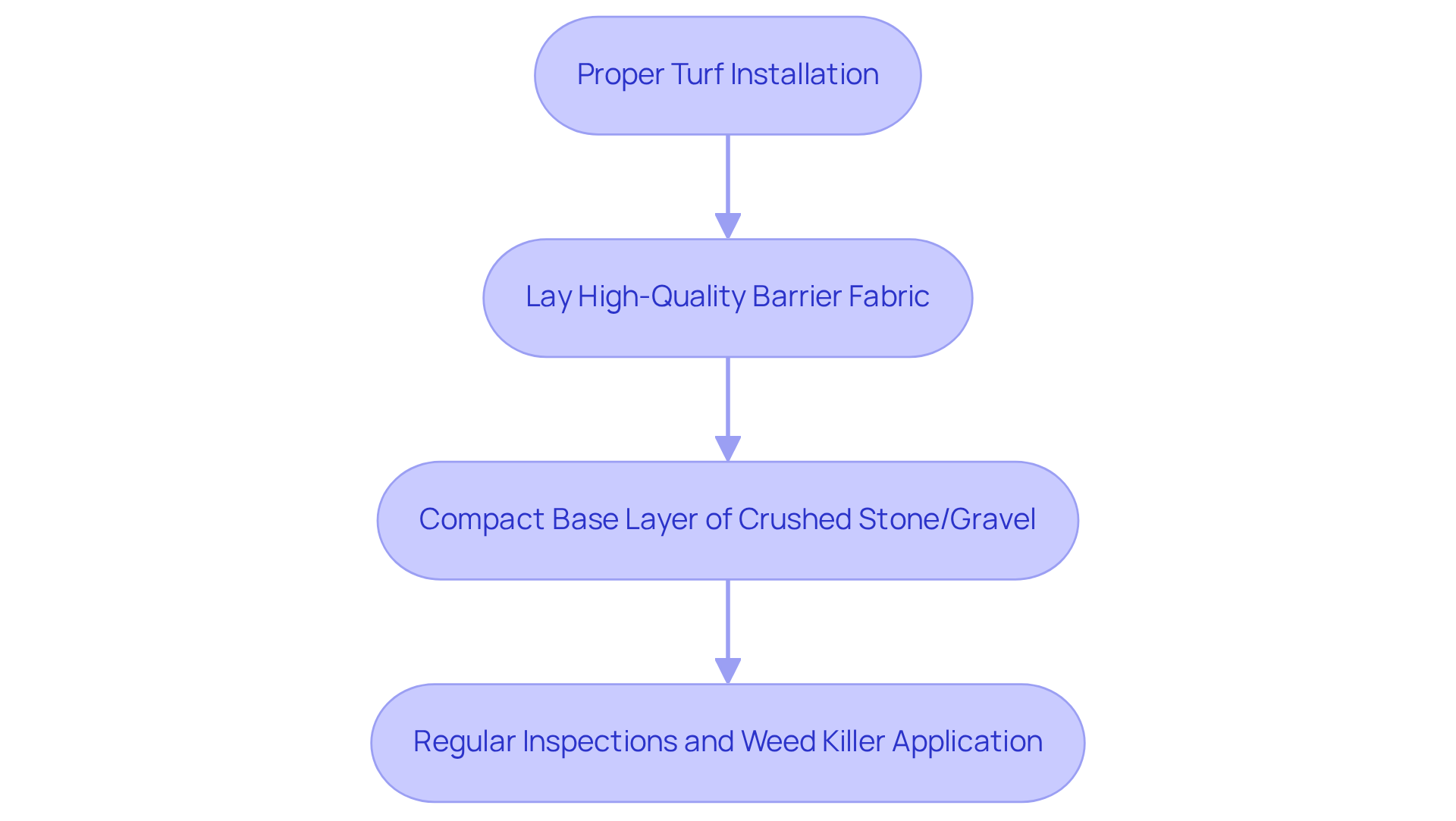 This flowchart shows the essential steps for installing artificial turf to keep weeds at bay. Follow the arrows from the top to the bottom to see what you need to do for a successful installation.