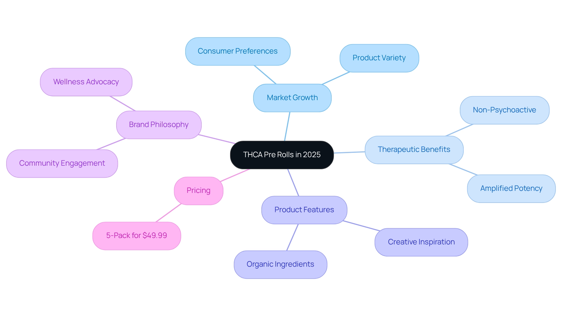 Each branch represents a thematic area related to THCA pre-rolls, with sub-branches detailing specific attributes and insights.