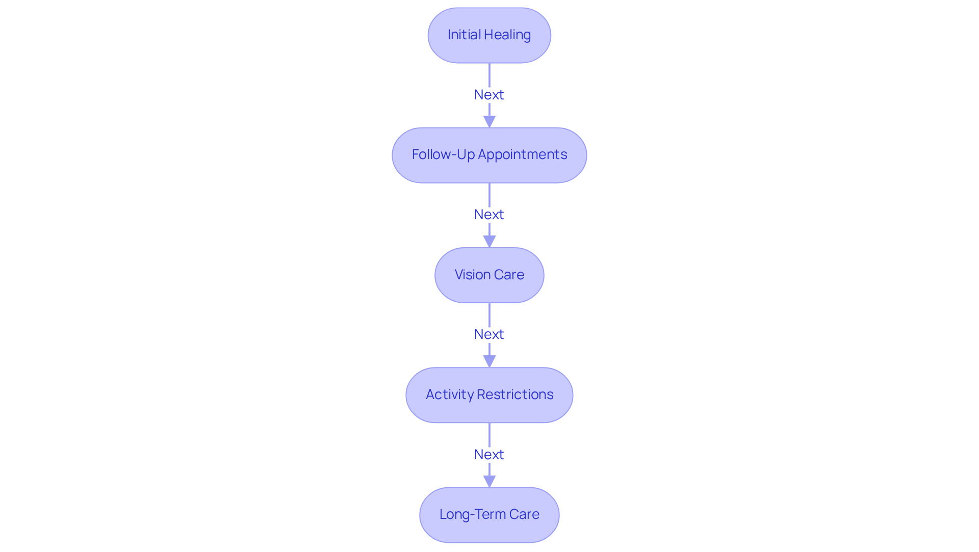 Each box represents a step in your recovery journey. Follow the arrows to see how each part connects and what you need to focus on at each stage.