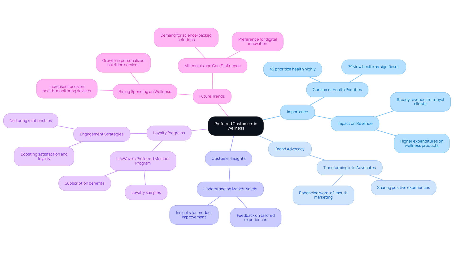 The central idea is about preferred customers, with branches showing their importance, how they advocate for brands, the insights they provide, and the loyalty programs that engage them. Follow the branches to see how these elements connect and contribute to business success. The central idea is about preferred customers, with branches showing their importance, how they advocate for brands, the insights they provide, and the loyalty programs that engage them. Follow the branches to see how these elements connect and contribute to business success.