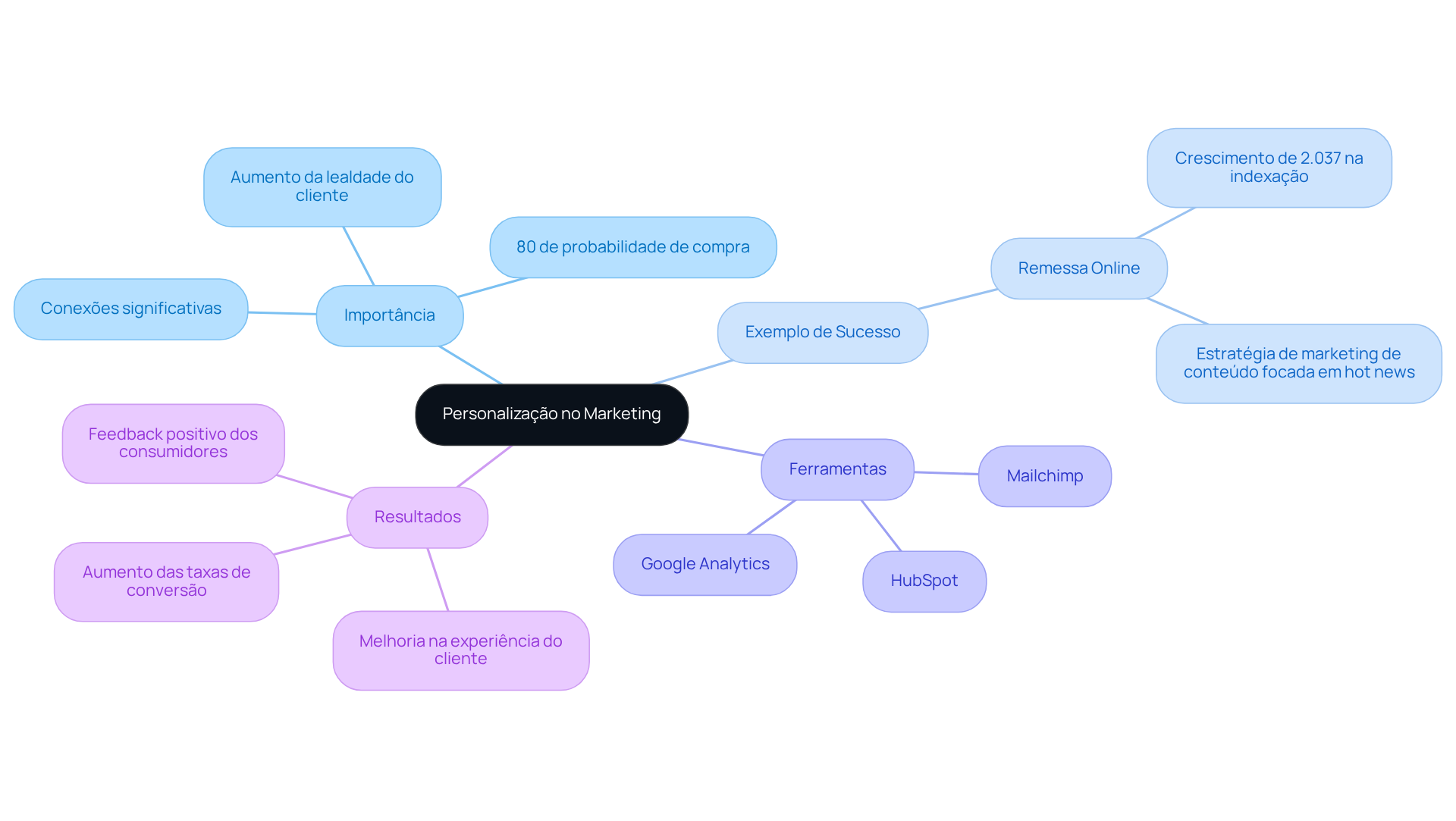 O nó central representa a ideia principal de personalização, enquanto as ramificações mostram como essa ideia se desdobra em diferentes áreas, exemplos e ferramentas. Siga as ramificações para entender como cada parte contribui para a personalização no marketing.