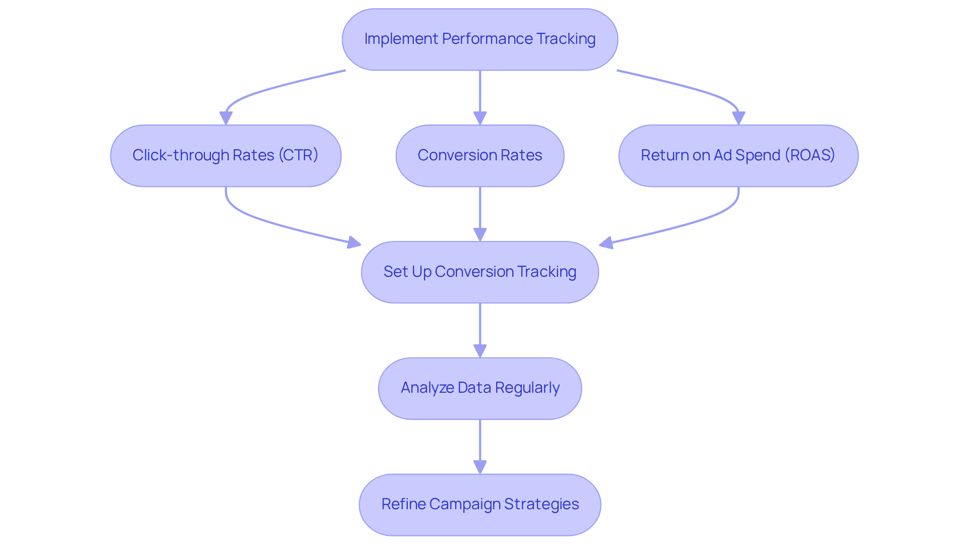 This flowchart outlines the steps to effectively track and analyze your ad campaign performance. Start with tracking, then focus on key metrics, set up conversion tracking, analyze the data, and finally refine your strategies based on insights.