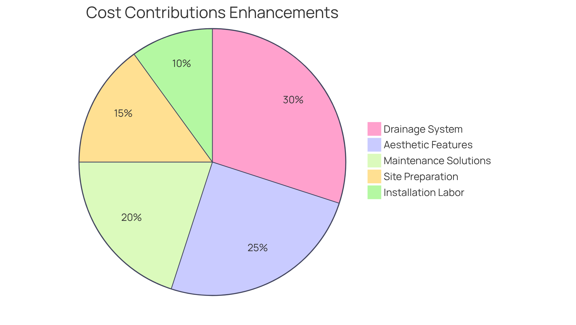 Each segment of the pie chart shows how much each enhancement adds to the total cost of your artificial grass project. The bigger the segment, the more it contributes to your overall investment.
