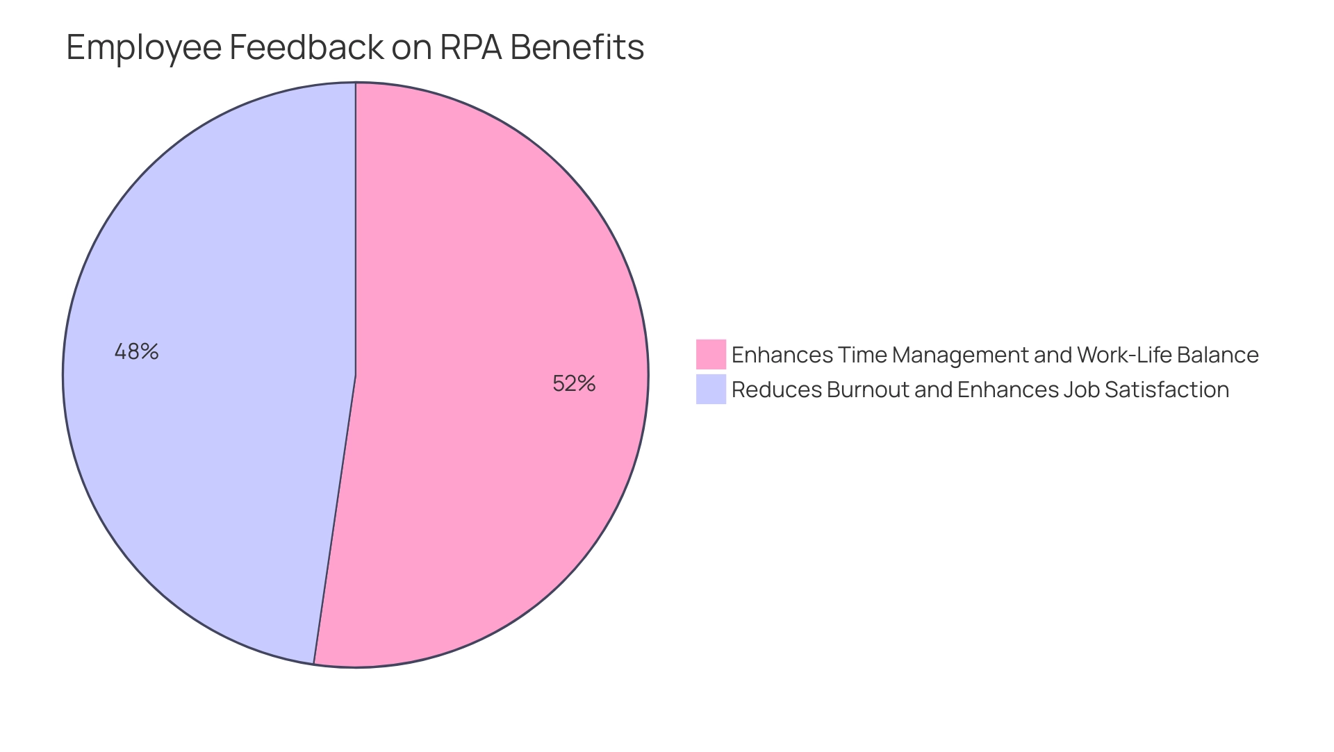 The blue segment represents the percentage of employees who feel automation enhances time management and work-life balance (91%), while the green segment reflects those who believe it reduces burnout and enhances job satisfaction (83%).