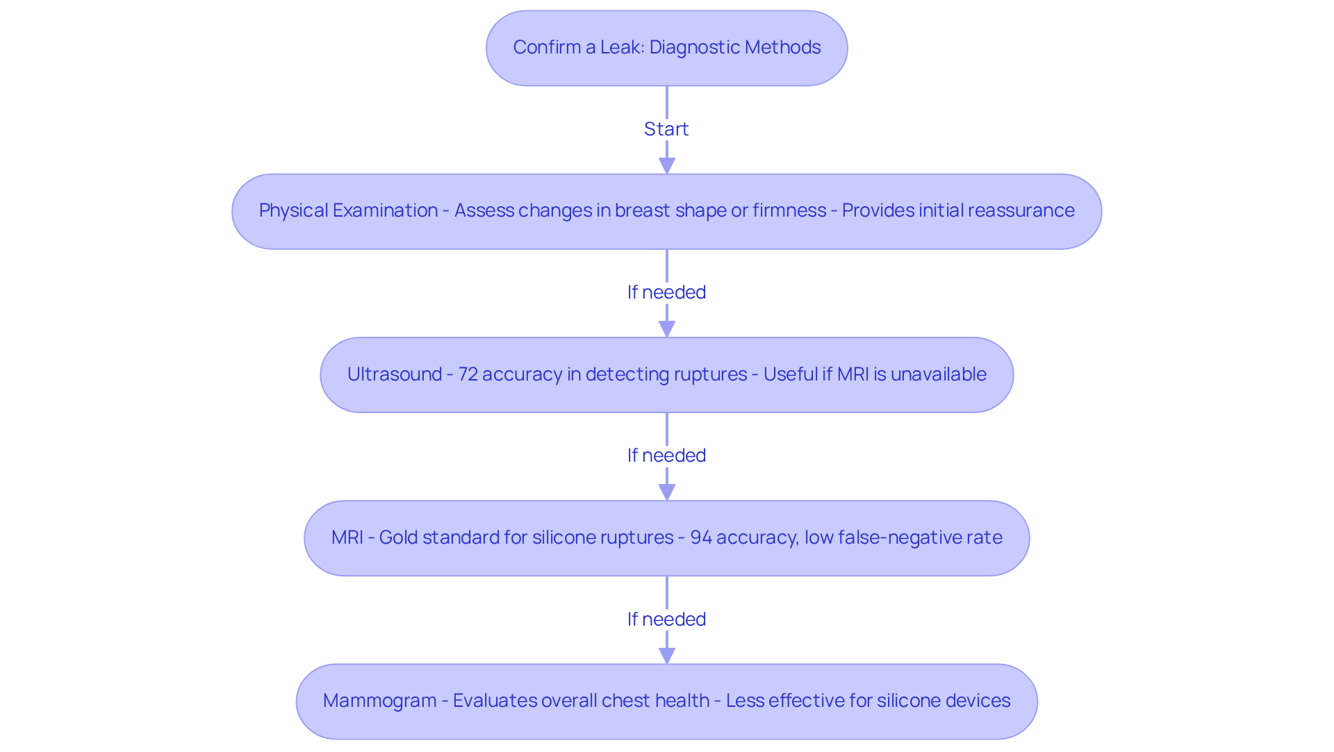 This flowchart guides you through the steps to confirm if a breast implant is leaking. Each box represents a diagnostic method, and the arrows show the order in which you might consider these methods. The accuracy rates help you understand how reliable each method is. This flowchart guides you through the steps to confirm if a breast implant is leaking. Each box represents a diagnostic method, and the arrows show the order in which you might consider these methods. The accuracy rates help you understand how reliable each method is.