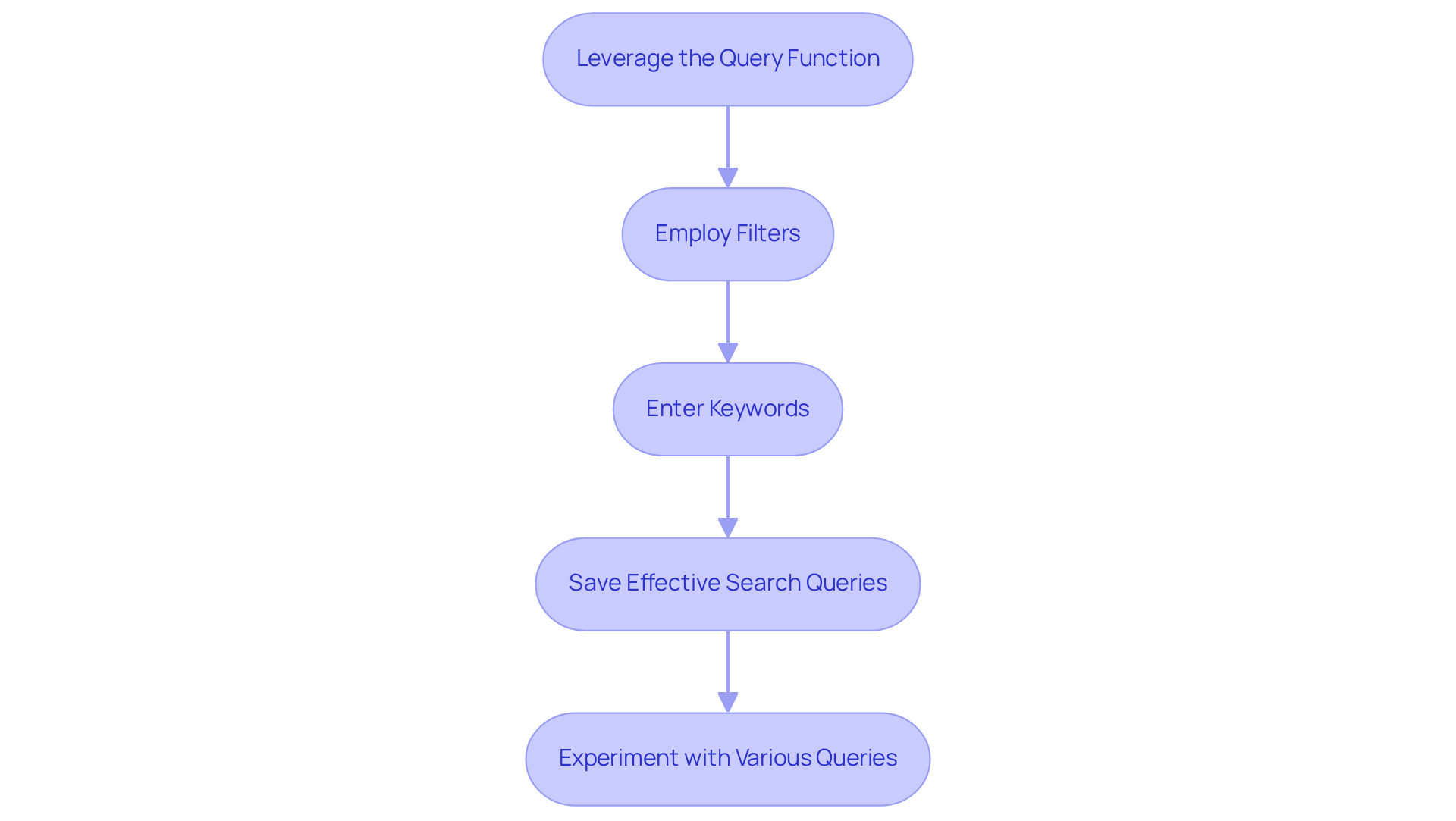 Each box represents a step in the process of refining your search results. Follow the arrows to see how to move from one action to the next for optimal results.