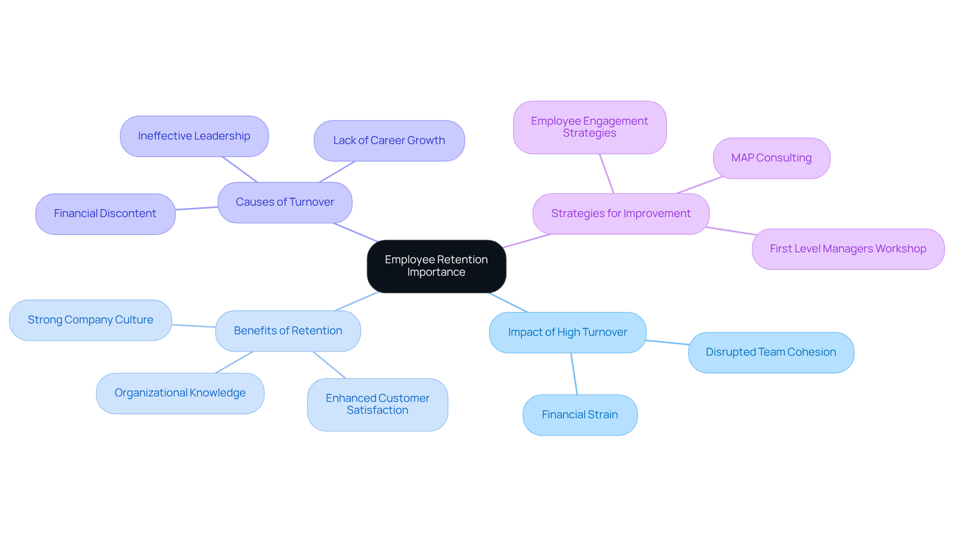 The central node represents the importance of employee retention. Each branch shows different aspects related to retention, such as its impacts, benefits, causes of turnover, and strategies to improve it. Follow the branches to explore how these elements connect and contribute to a healthier workplace.