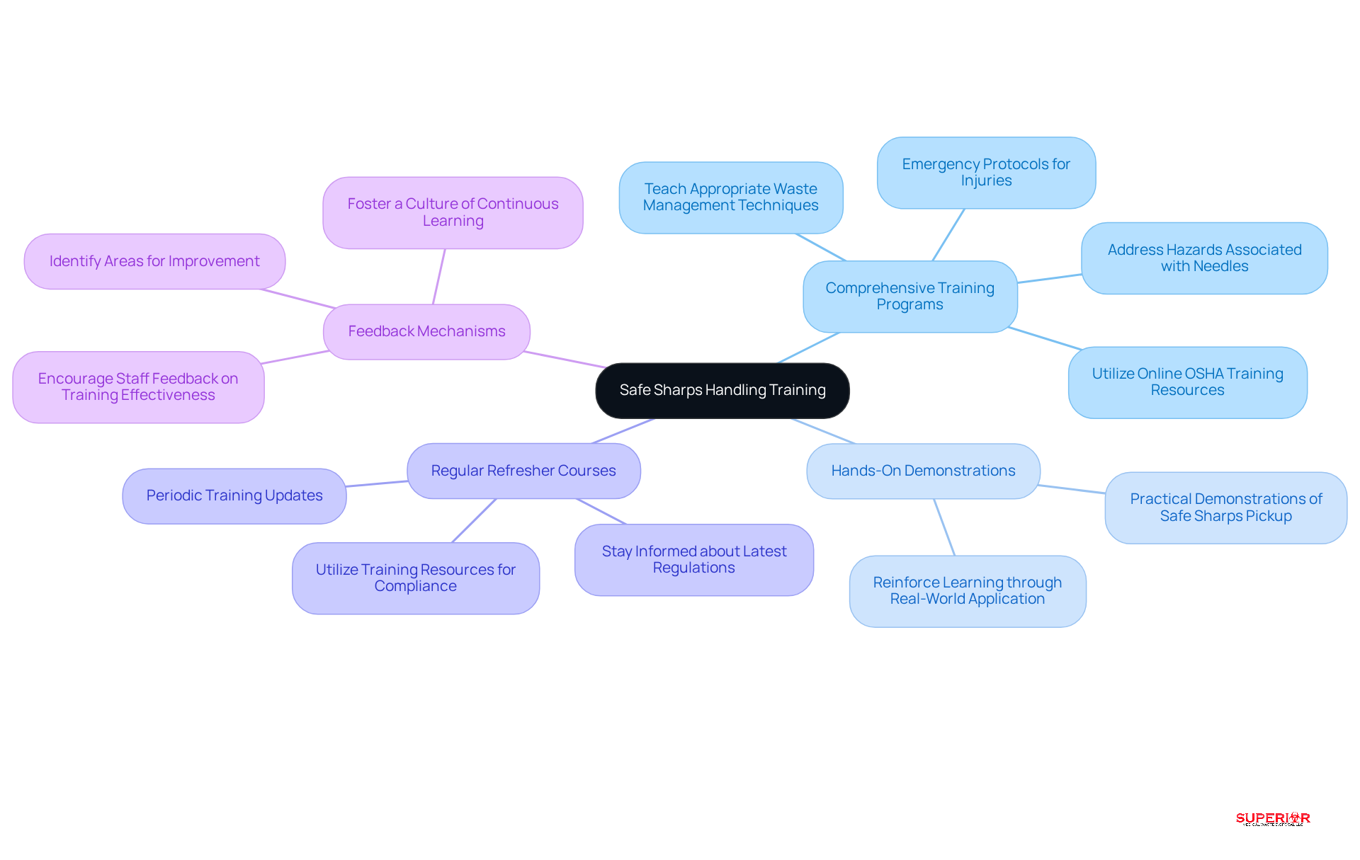 Best Practices for Sharps Pick Up and Safe Disposal in Healthcare ...