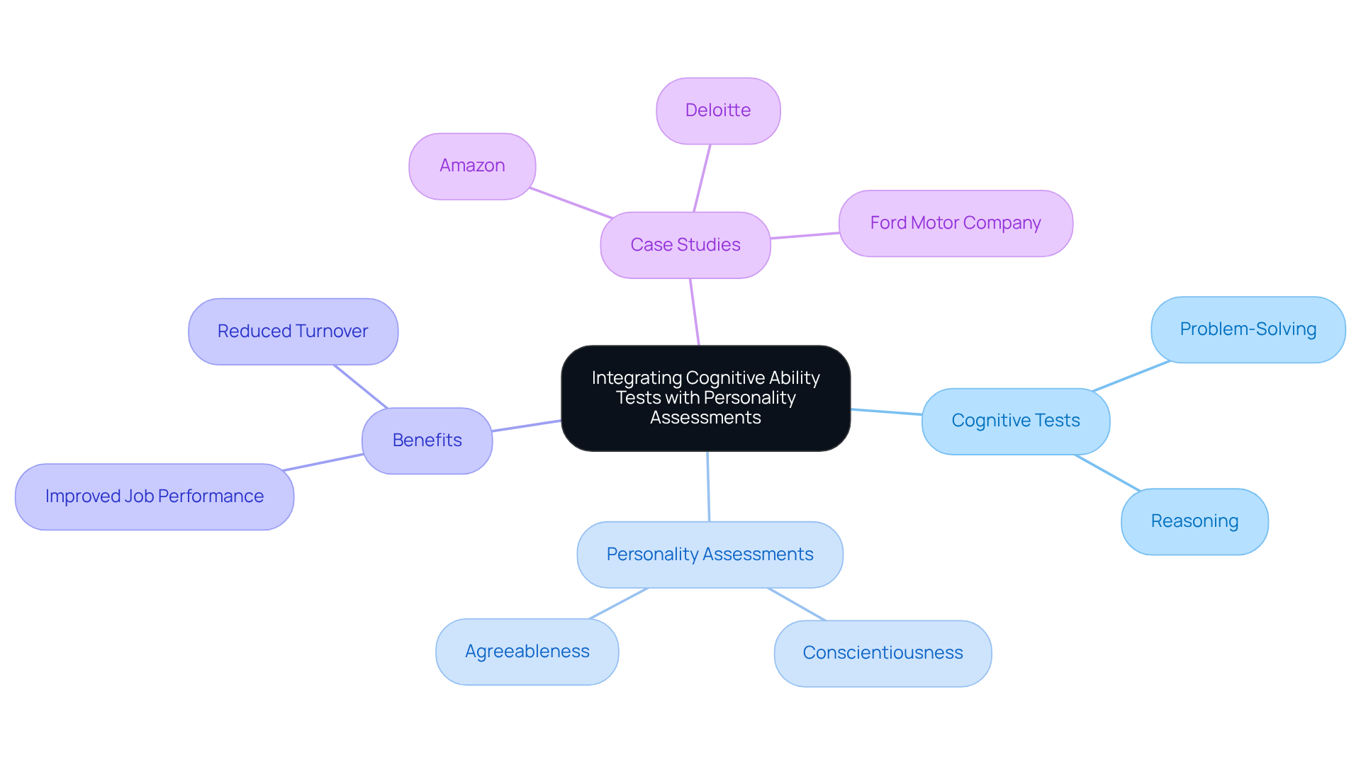 The central idea is about enhancing recruitment through combined assessments. Each branch represents a key component of this strategy, showing how cognitive and personality evaluations work together to improve hiring outcomes. The central idea is about enhancing recruitment through combined assessments. Each branch represents a key component of this strategy, showing how cognitive and personality evaluations work together to improve hiring outcomes.