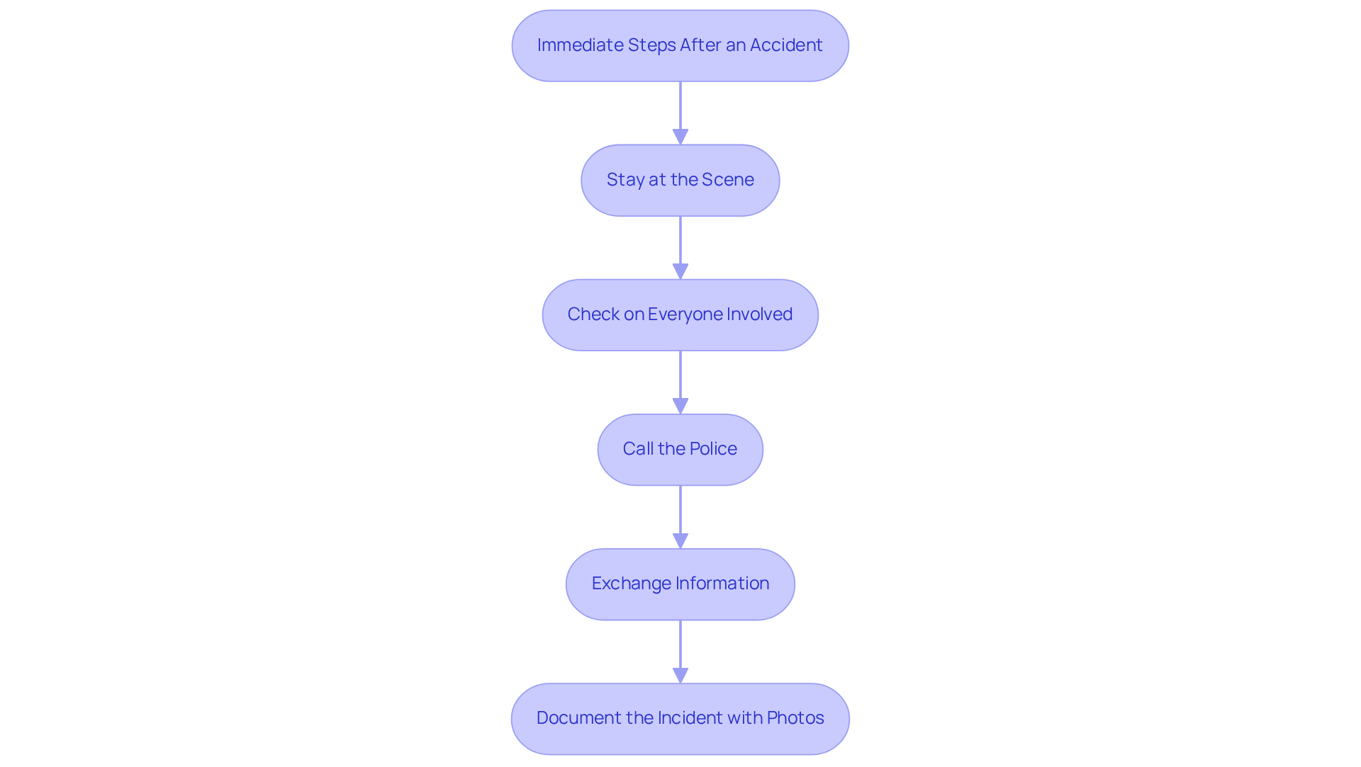 This flowchart guides you through the essential steps to take right after an accident. Each box represents a crucial action to ensure your rights are protected and to help you secure the compensation you deserve. Follow the arrows to see the order in which you should act.