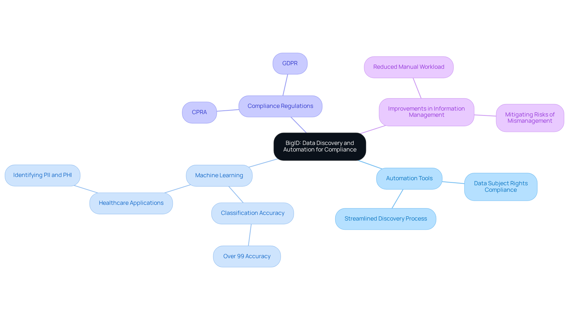 The central node represents BigID's core focus, while the branches illustrate the various aspects of its capabilities. Each branch connects to specific topics, showing how they relate to the overall theme of compliance and data management.