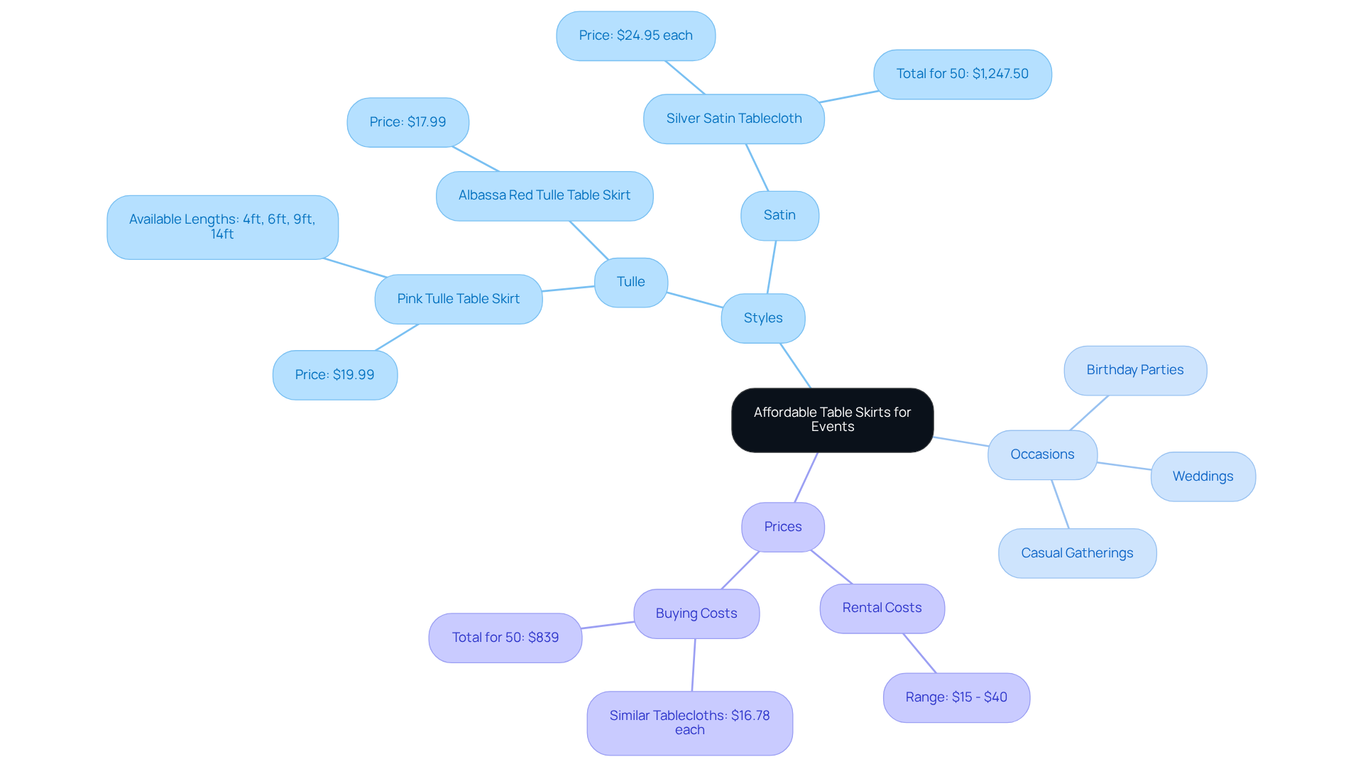 This mindmap shows how All Occasions provides various table skirt options for different events. Each branch represents a category, helping you visualize styles, occasions, and price ranges.
