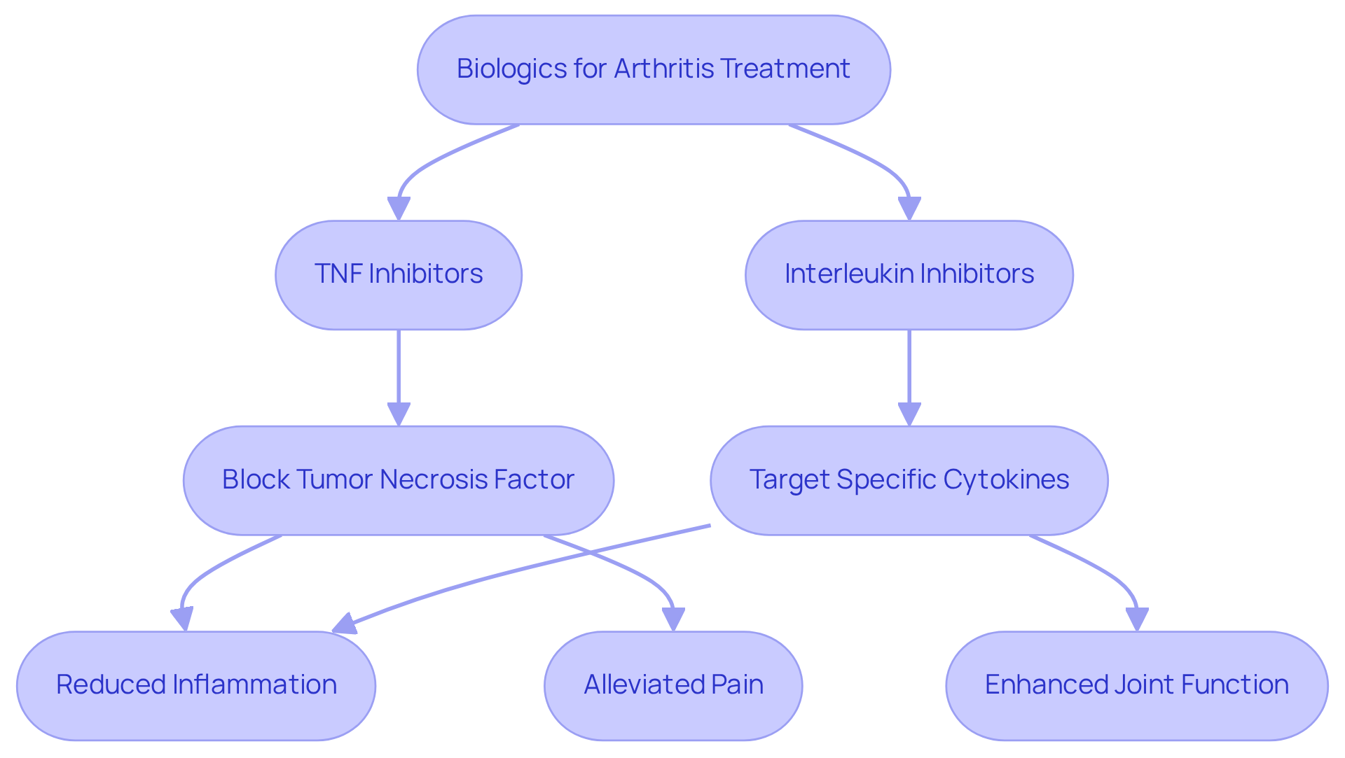 Follow the arrows to see how biologics work: starting from the type of inhibitor, through their actions, to the positive effects on arthritis symptoms. Follow the arrows to see how biologics work: starting from the type of inhibitor, through their actions, to the positive effects on arthritis symptoms.