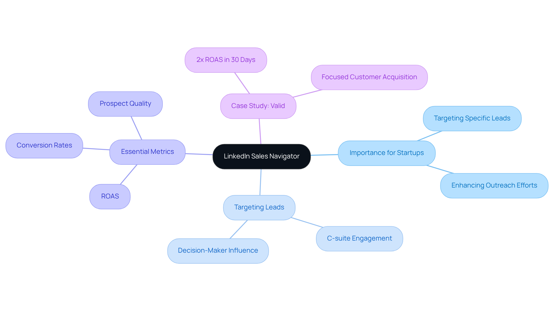 Start at the center with LinkedIn Sales Navigator, then explore how it helps startups target leads, the metrics to assess success, and a real-world example of effective customer acquisition.