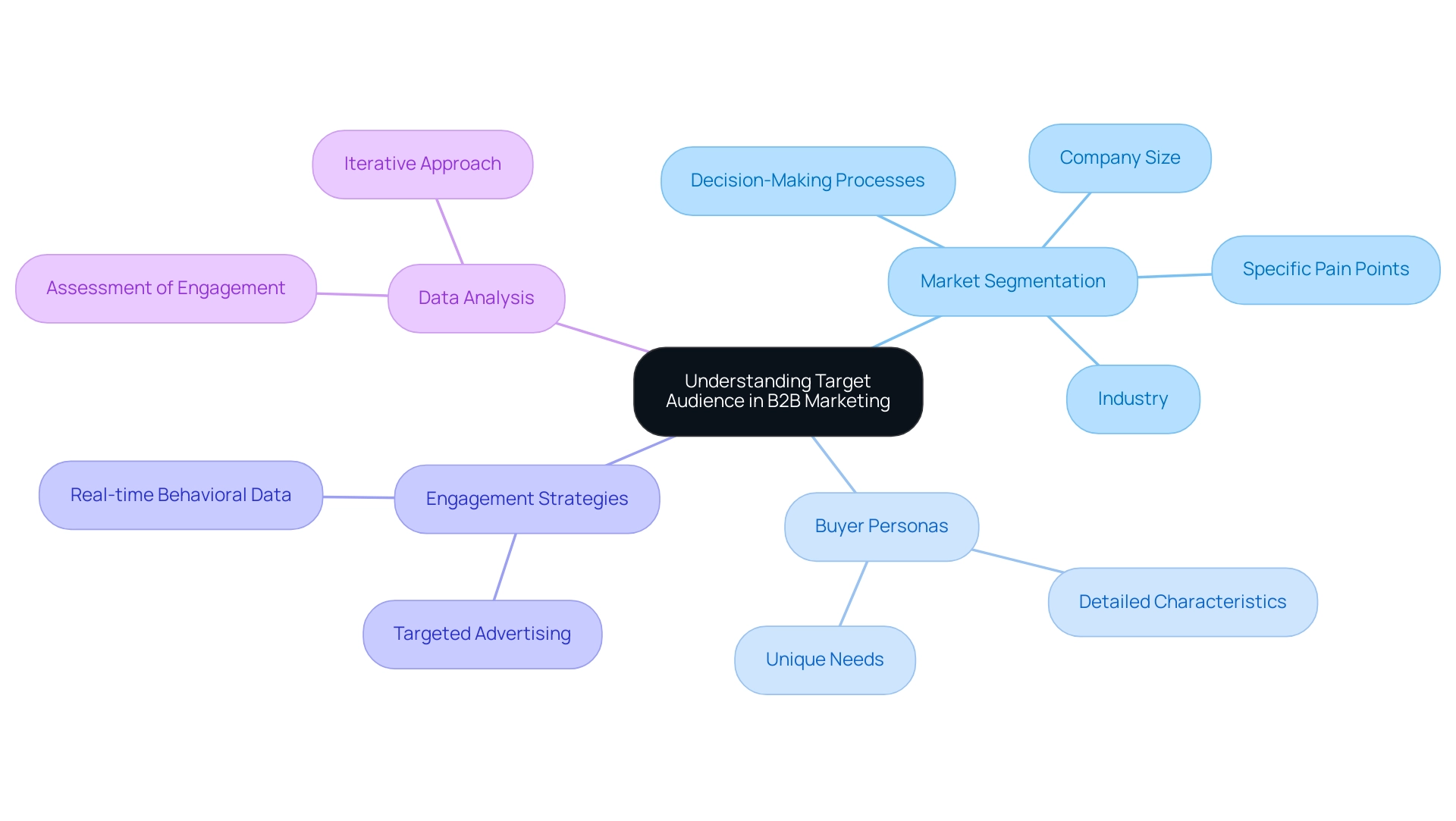 The central node represents the main concept, with branches indicating key elements like Market Segmentation, Buyer Personas, Engagement Strategies, and Data Analysis.